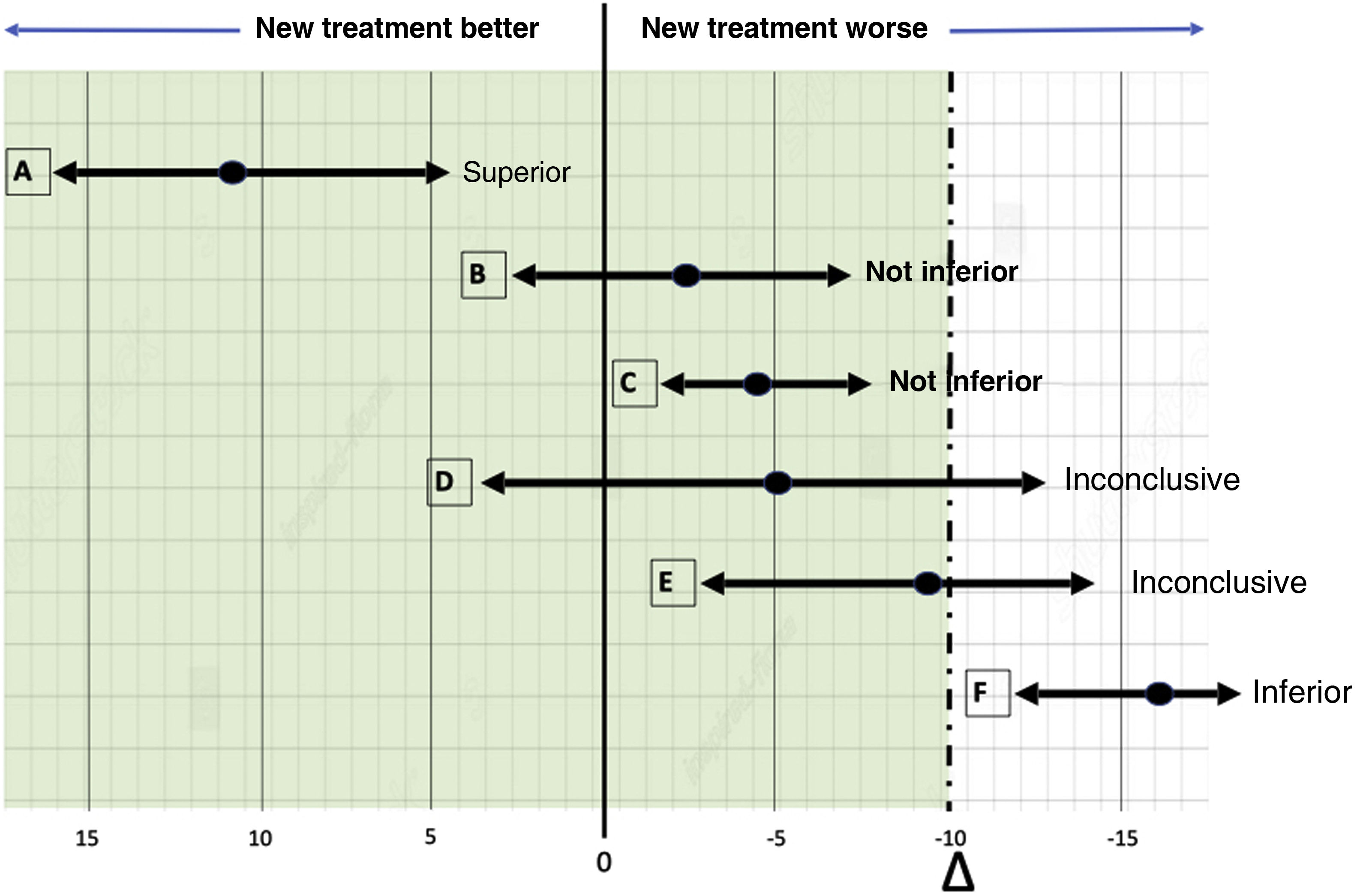Non-inferiority clinical trial. Features and practical considerations ...