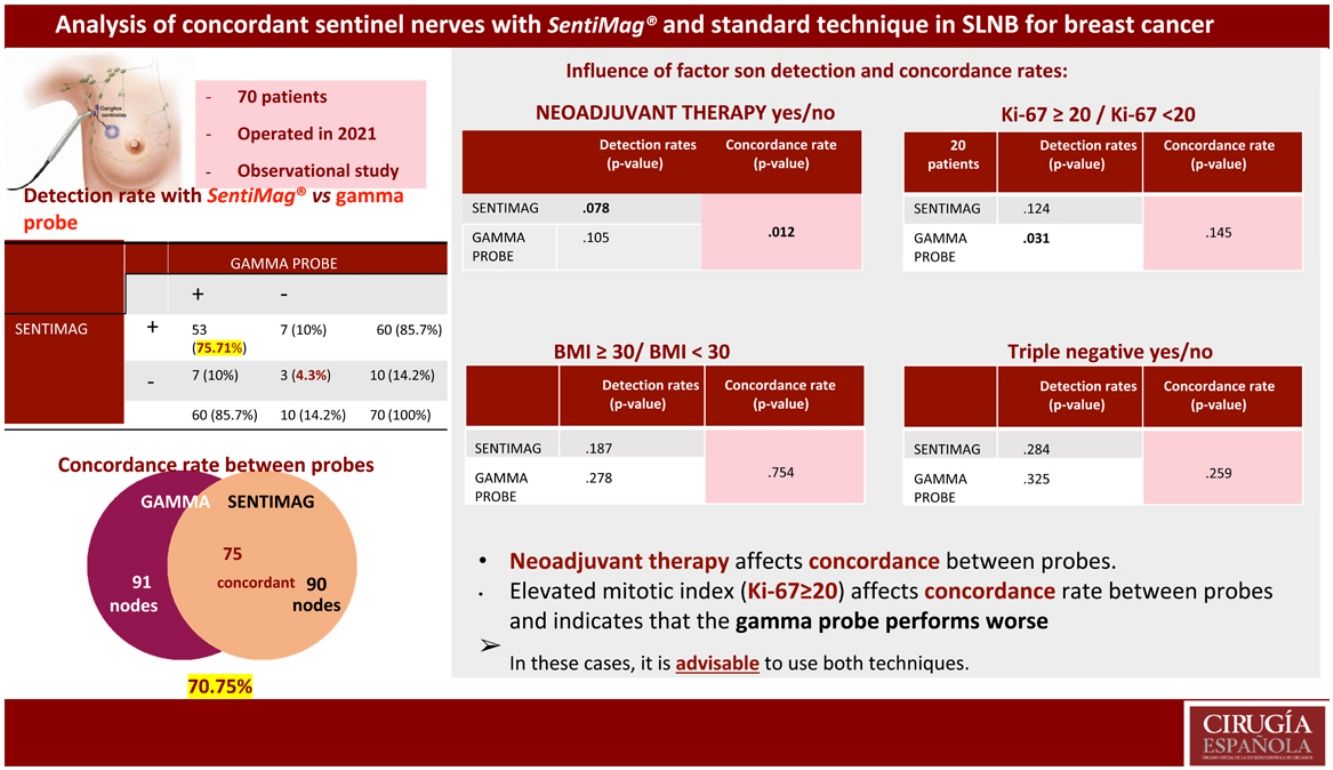 Match detection analysis on SentiMag® system and standard technique in ...