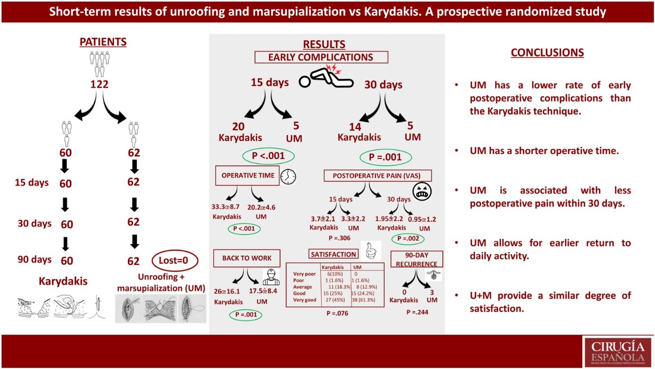Short-term results of unroofing and marsupialization compared to the ...