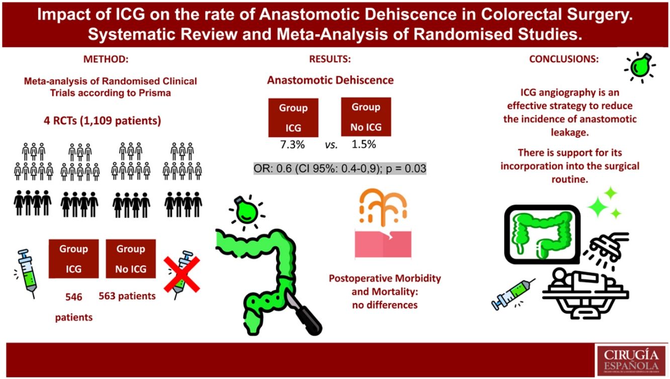 Impact of indocyanine green angiography on anastomotic dehiscence rate ...