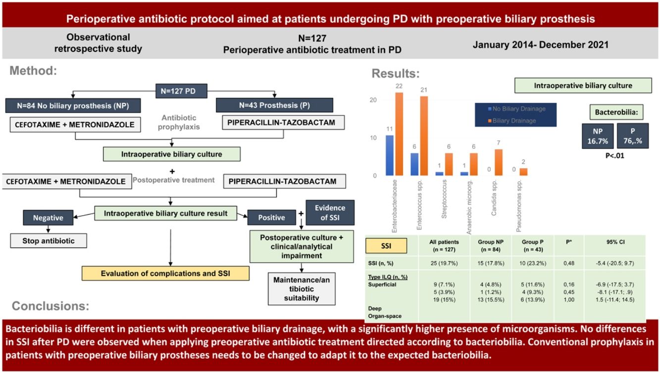 Need for a targeted perioperative antibiotic treatment protocol for ...
