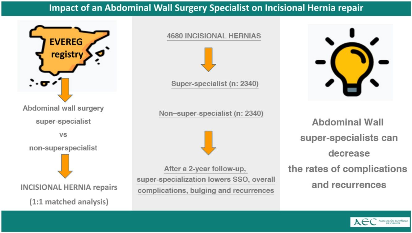 Impact of an abdominal wall surgery specialist on incisional hernia ...