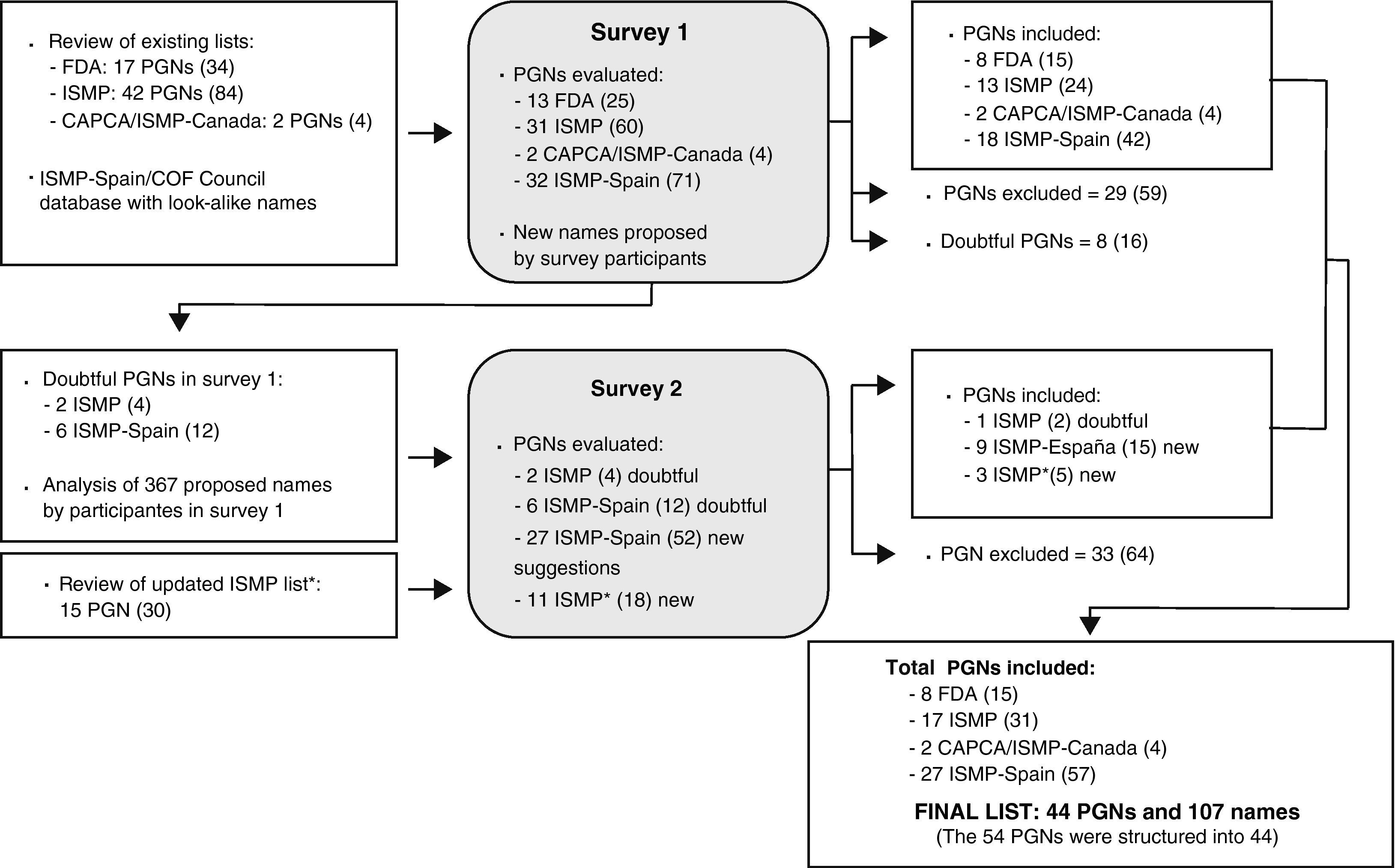 Development of a List of Look-alike Drug Names With Recommended Tall ...