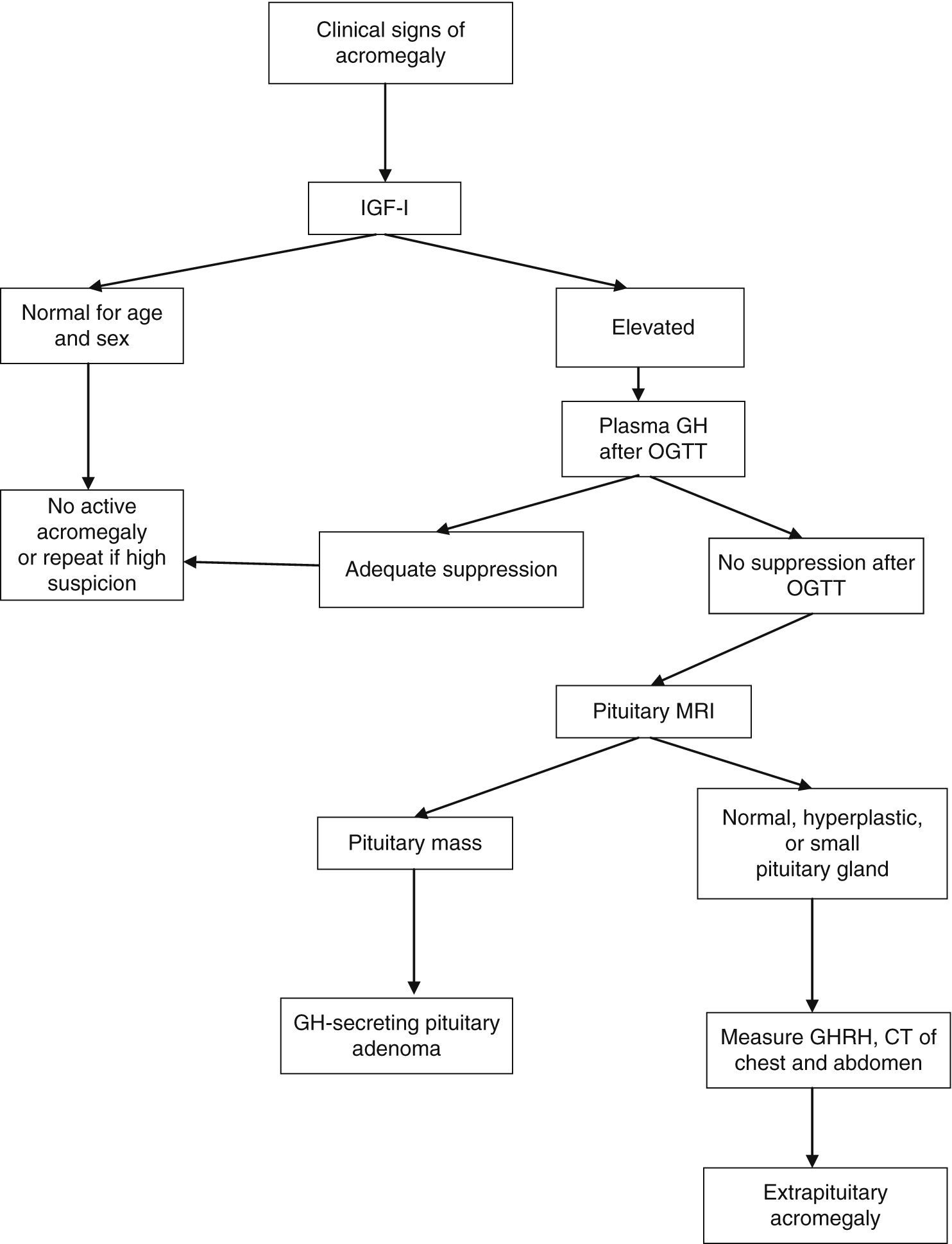 acromegaly progression
