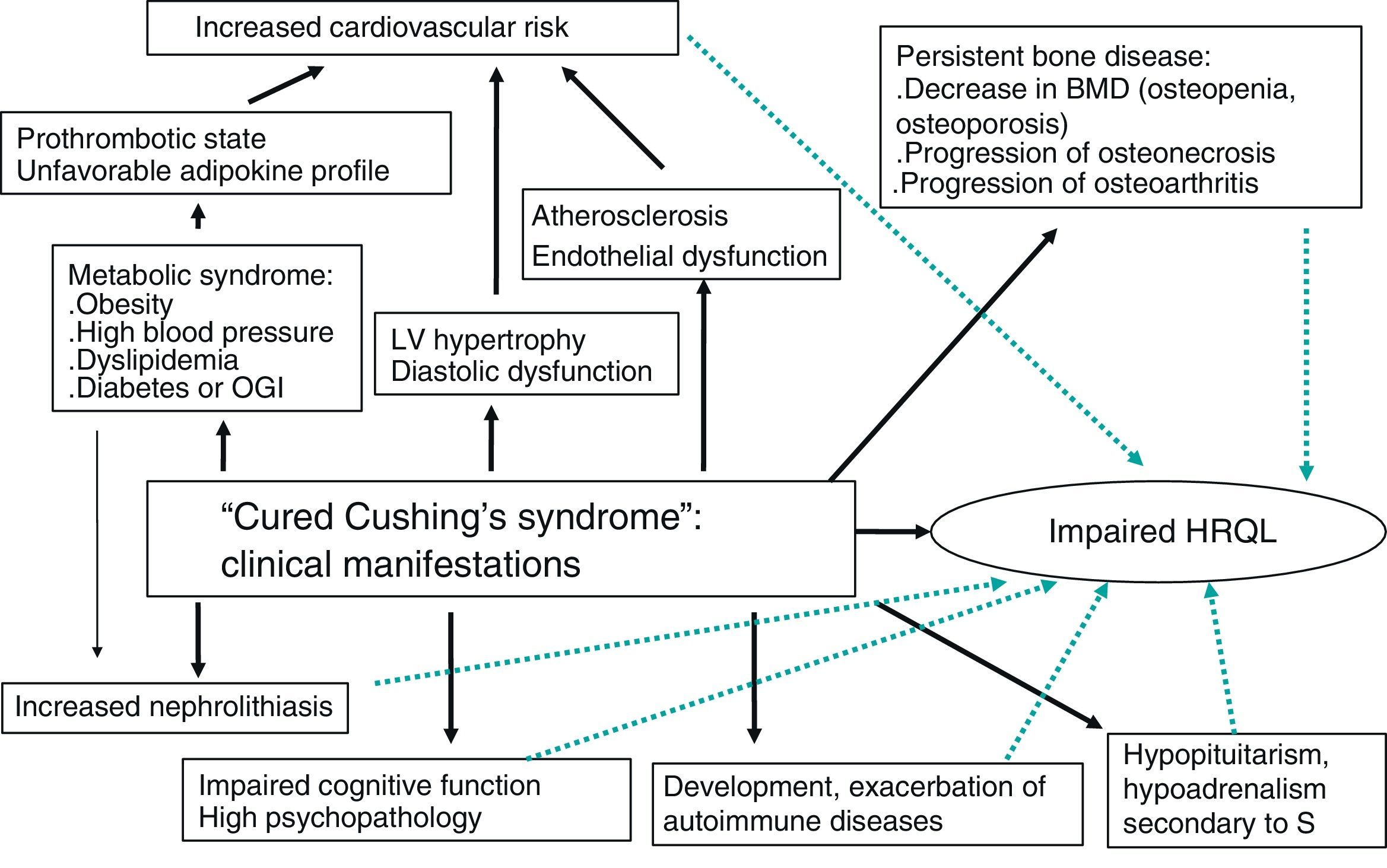 Prognosis of patients treated for Cushing syndrome | Endocrinología y ...