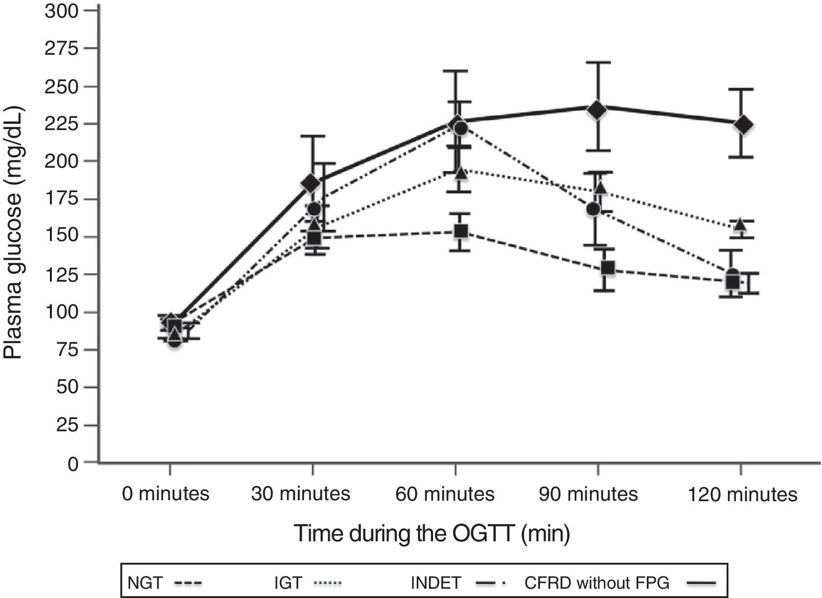 Insulin resistance, β-cell dysfunction and differences in curves of ...