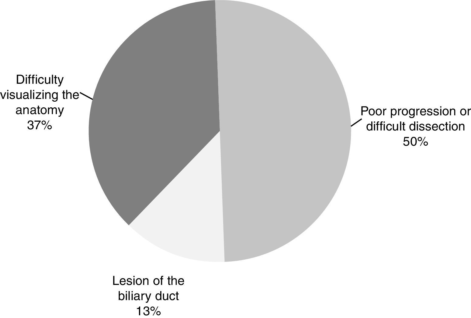 Preoperative factors associated with technical difficulties of ...