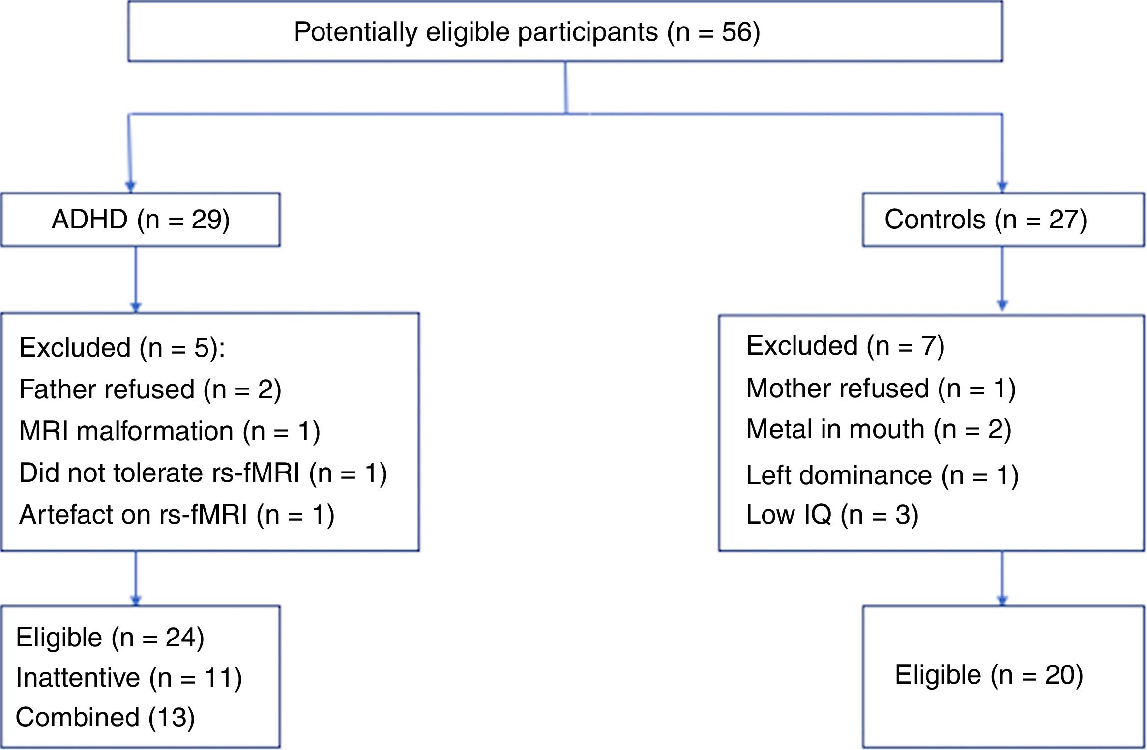 Resting state functional magnetic resonance imaging in attention ...