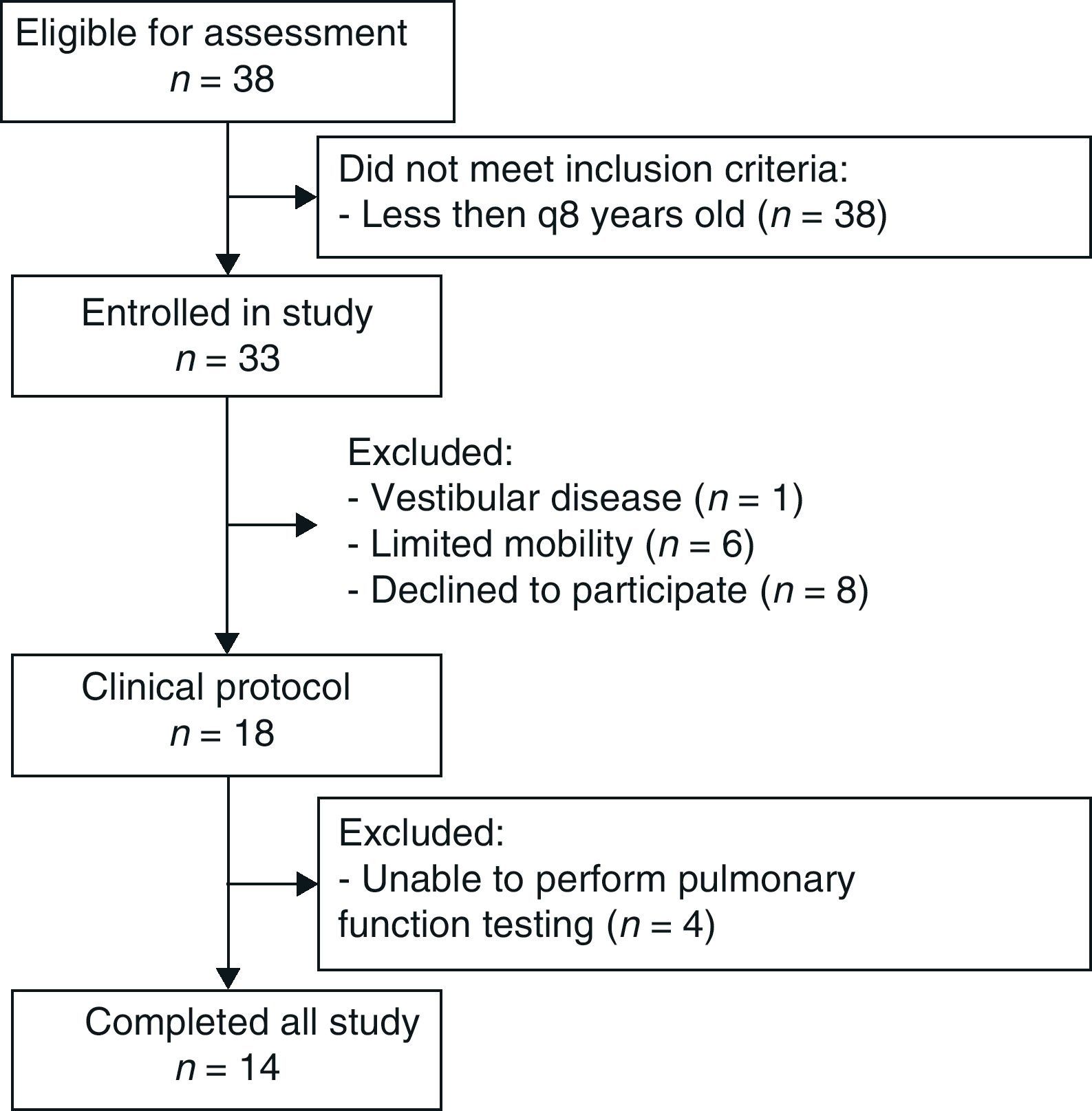 Association among posture, lung function and functional capacity in ...