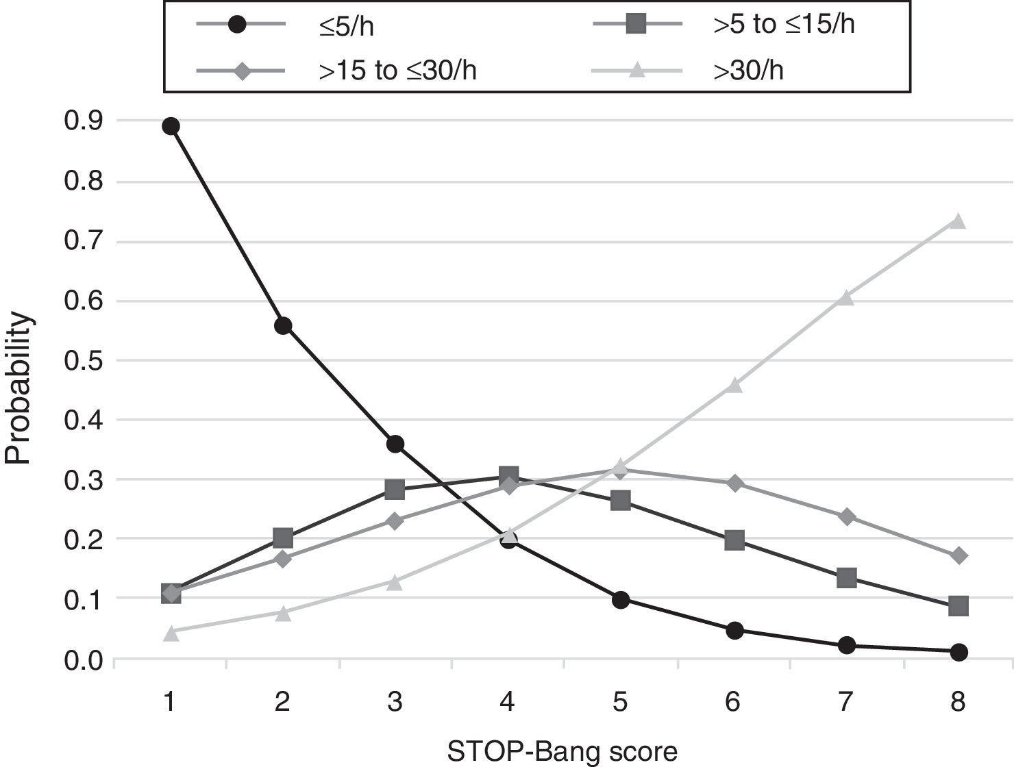 Validation of a Portuguese version of the STOP-Bang questionnaire as a ...