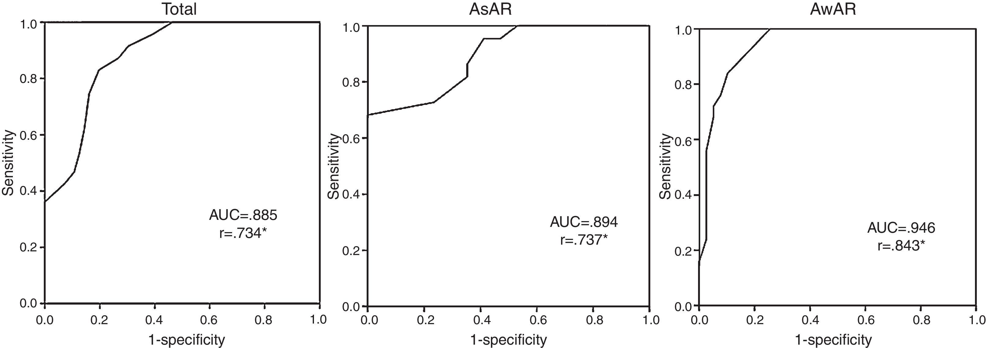 Assessment of asthma control using CARAT in patients with and without ...