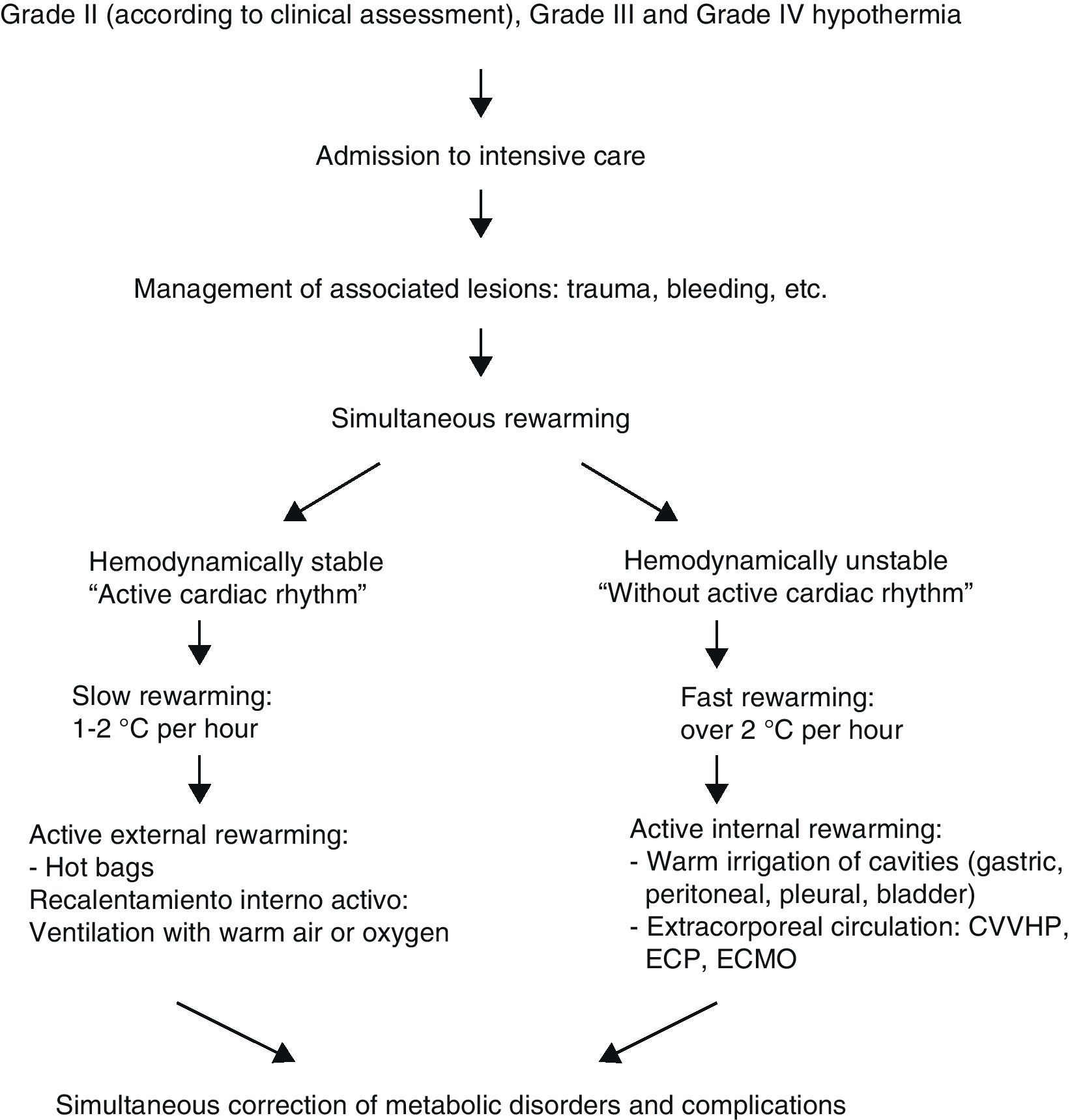 rewarming after hypothermia protocol