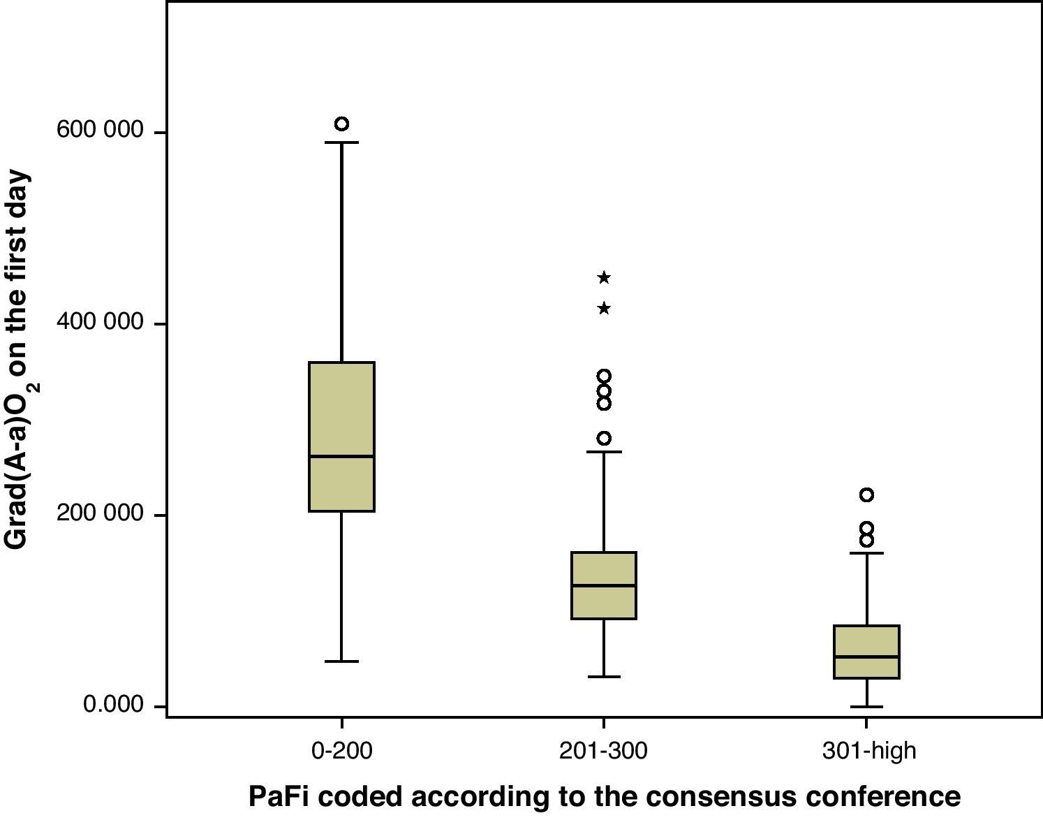 Relationship between the alveolar-arterial oxygen gradient and PaO2 ...
