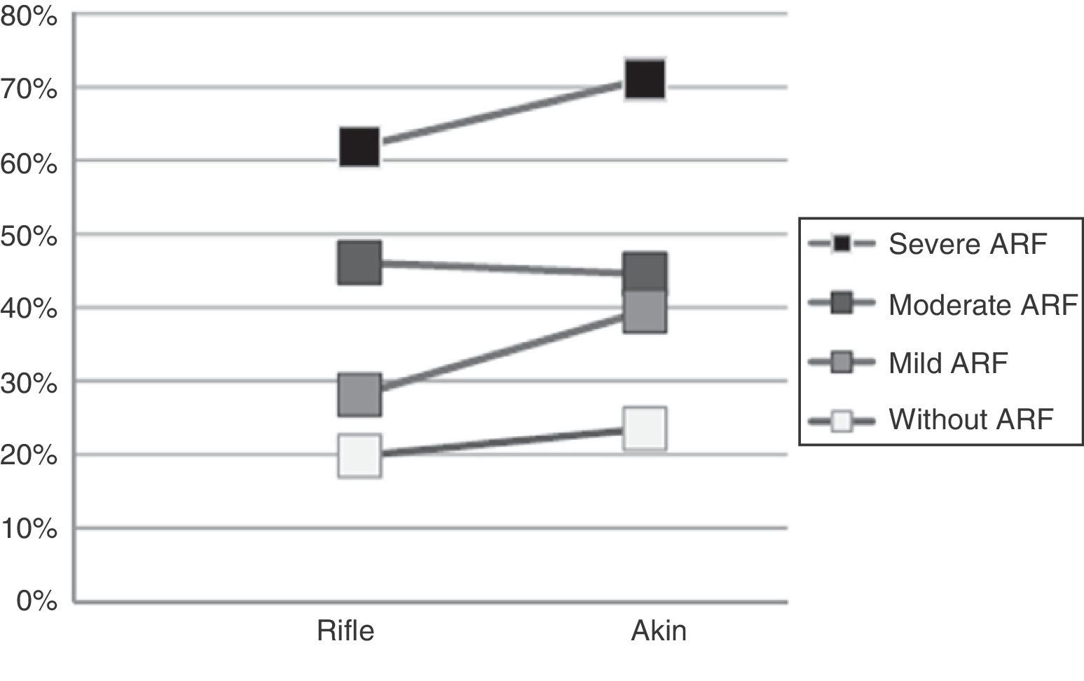Acute renal failure according to the RIFLE and AKIN criteria: A ...