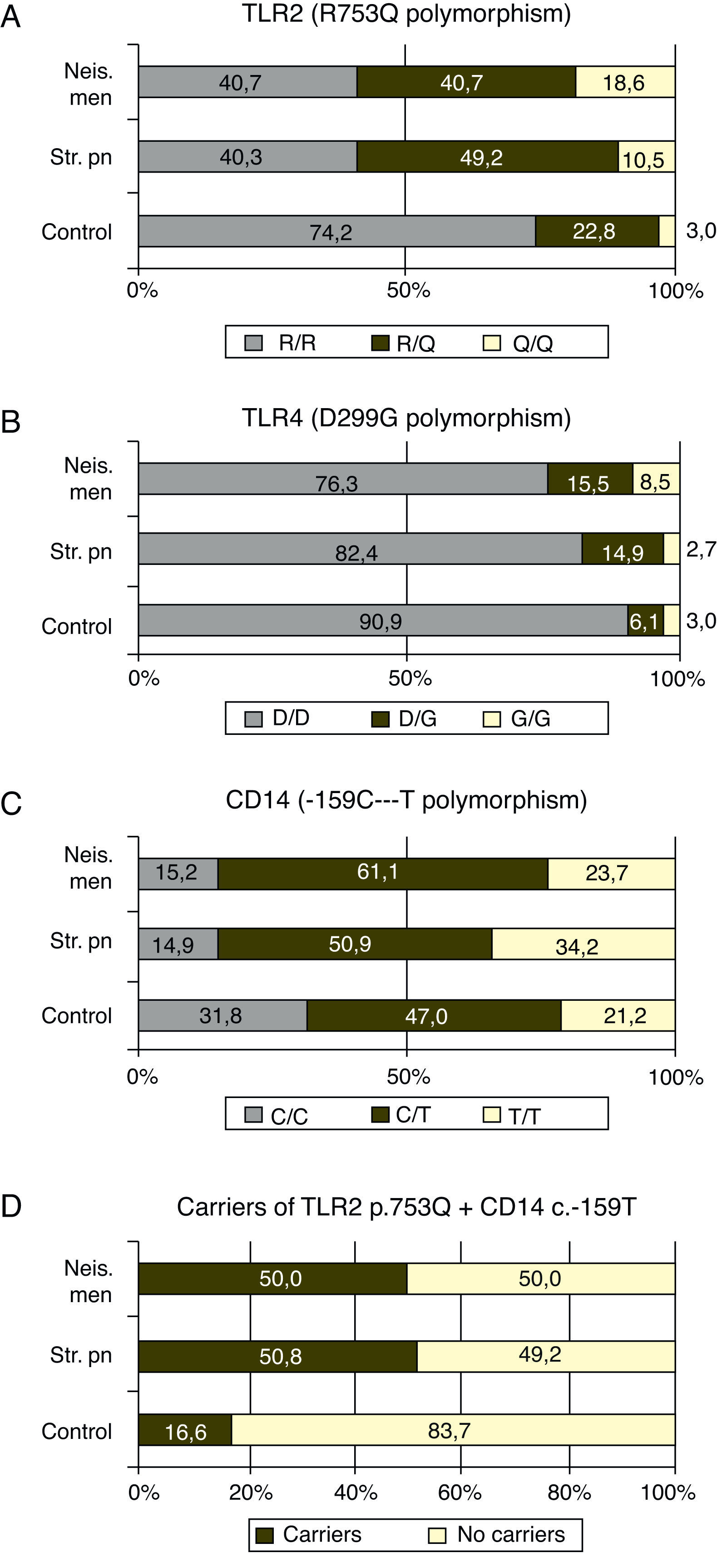 TLR2–TLR4/CD14 polymorphisms and predisposition to severe invasive ...