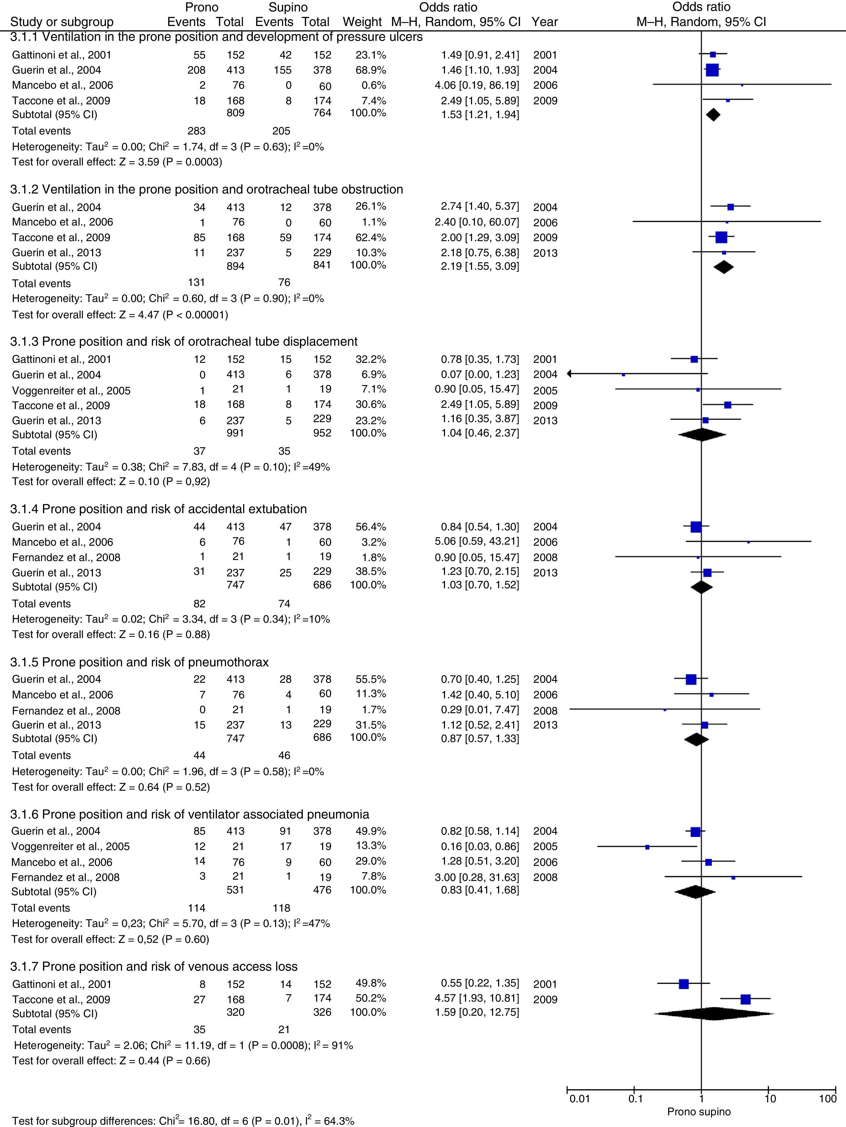 The effects of prone position ventilation in patients with acute ...