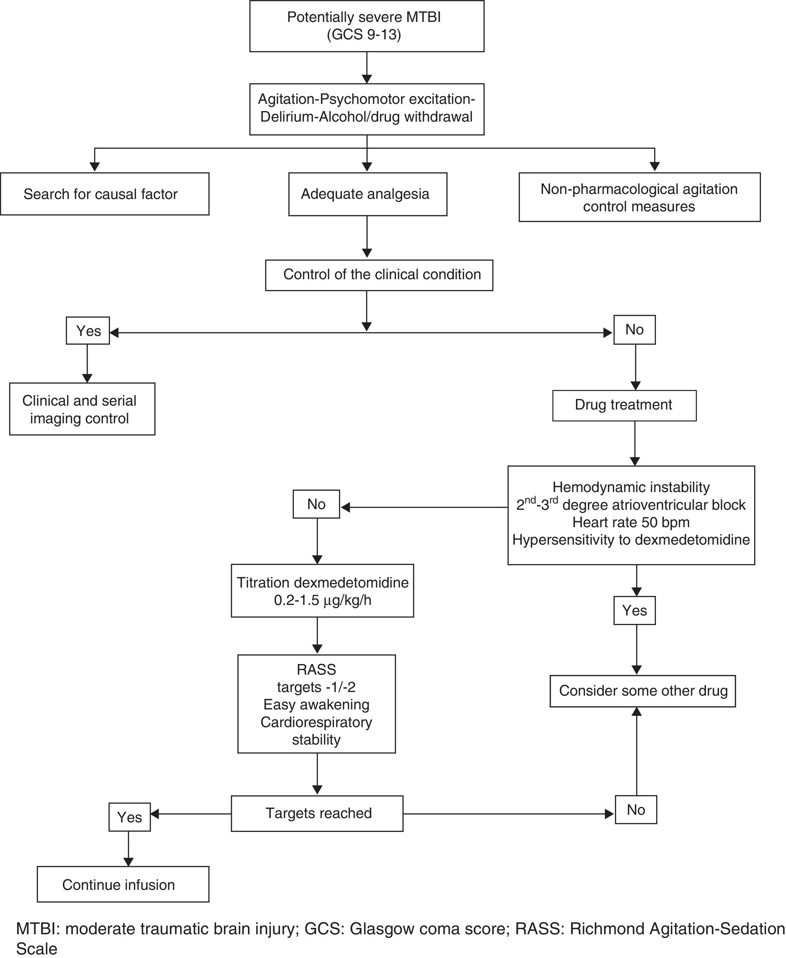 Cooperative sedation: An option for the management of agitation in ...