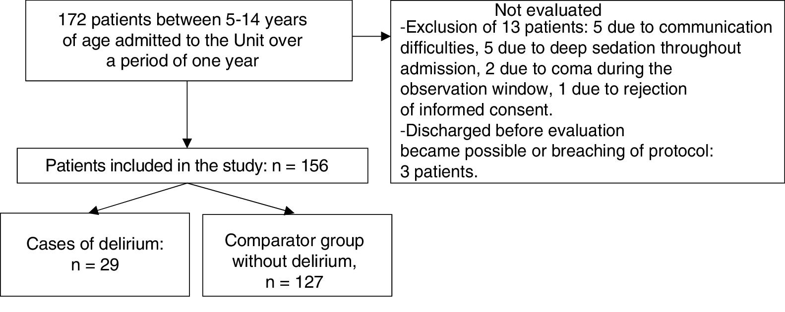 Clinical characteristics, prevalence, and factors related to delirium ...