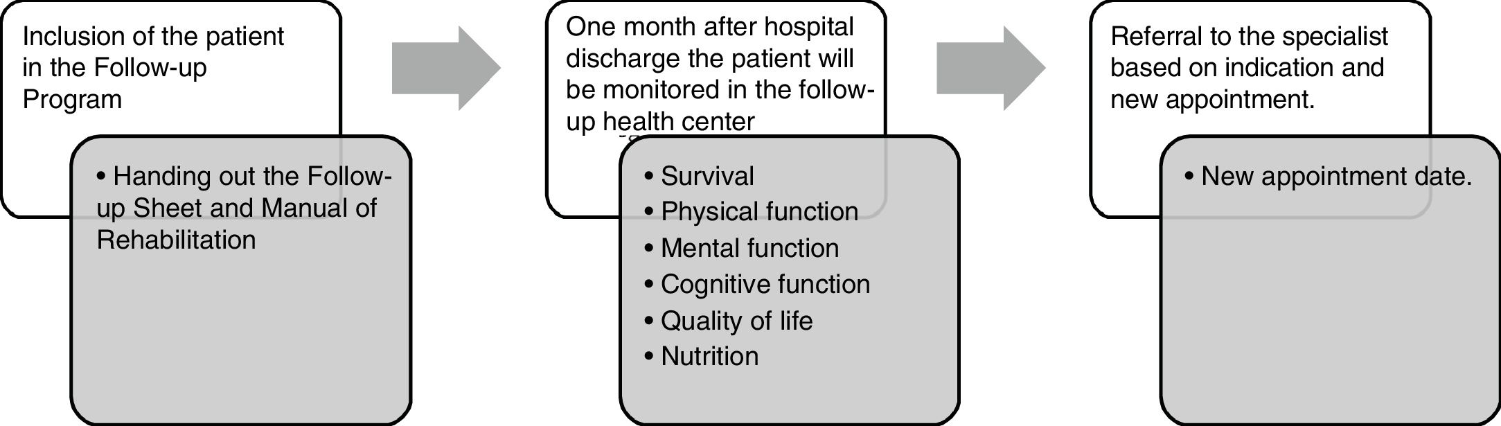 Follow-up program after intensive care unit discharge | Medicina Intensiva