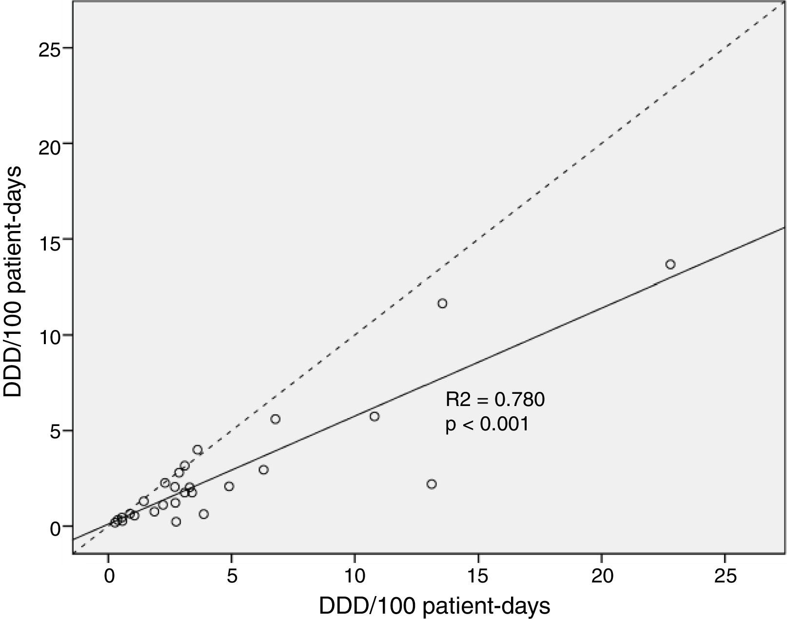 Comparison of the defined daily dose and days of treatment methods for ...