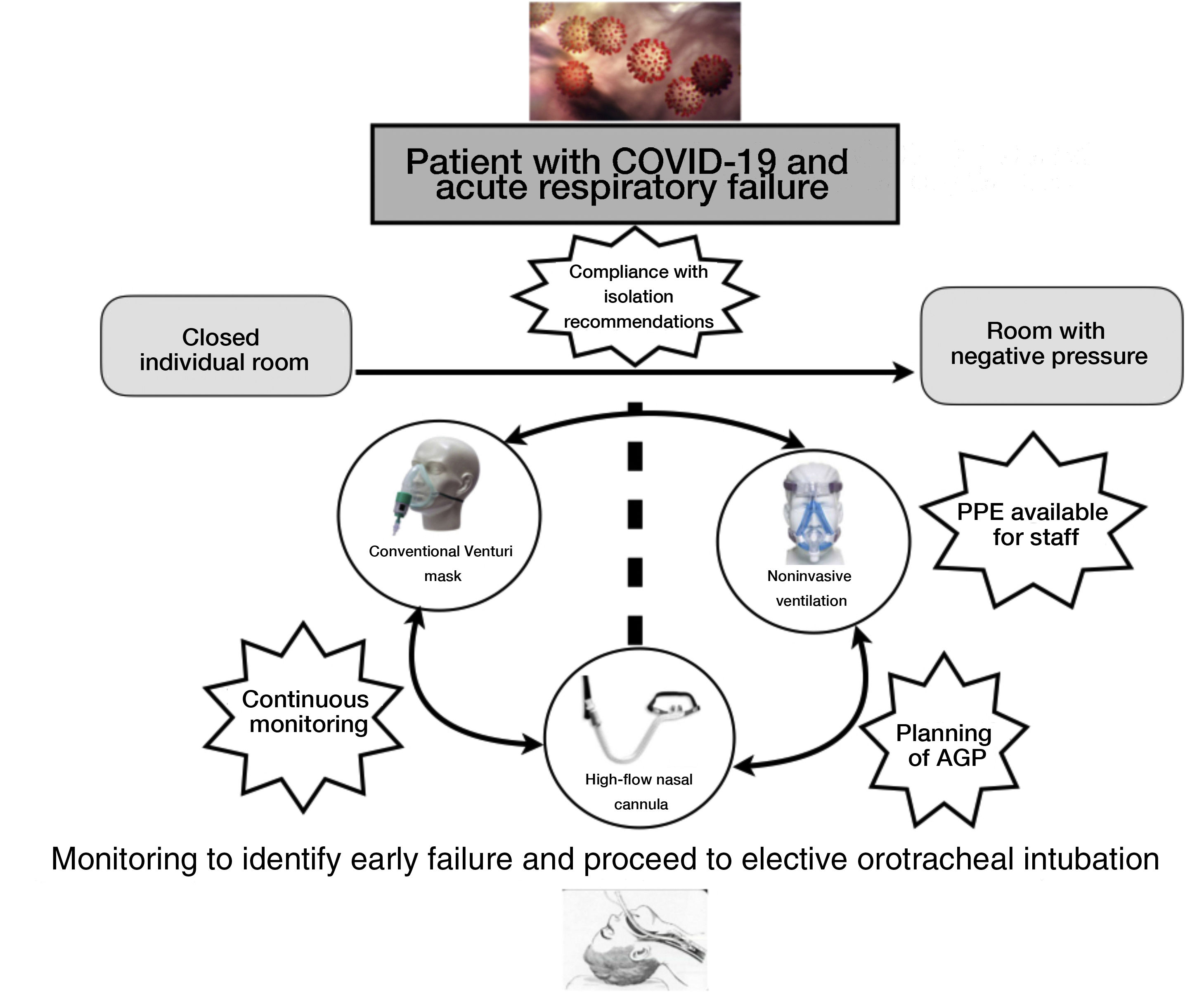 Clinical consensus recommendations regarding non-invasive respiratory ...