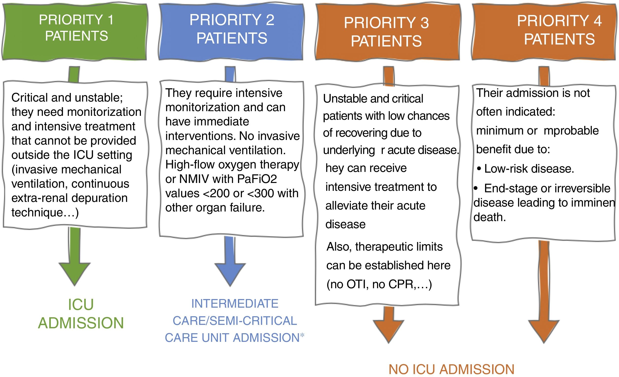 Ethical recommendations for a difficult decision-making in intensive ...