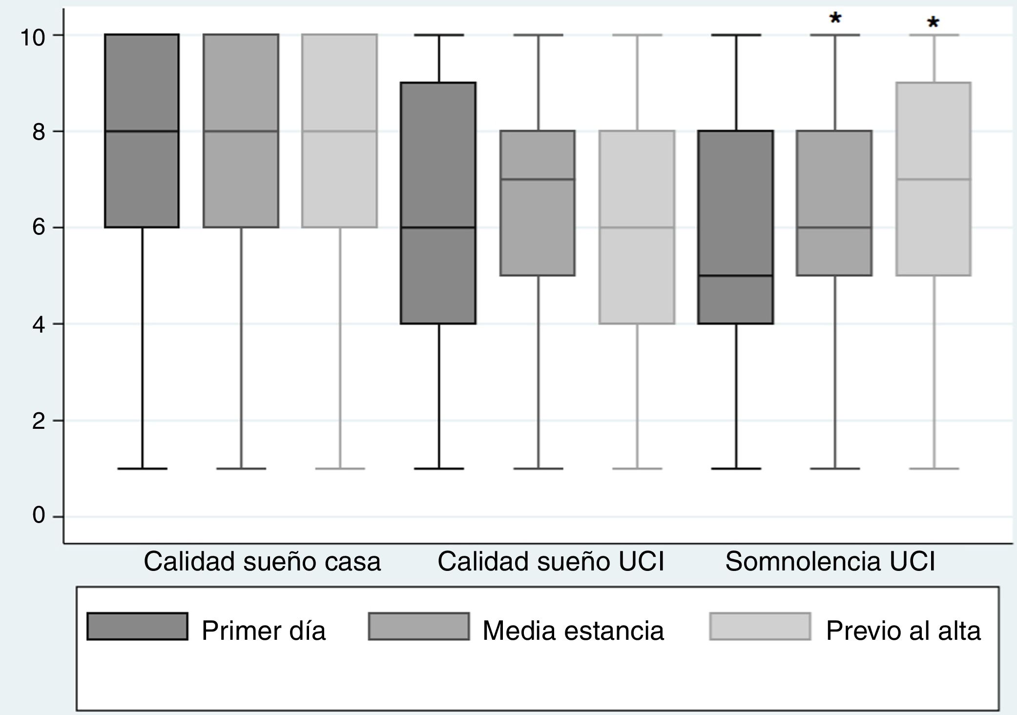Factors affecting sleep quality in Intensive Care Units | Medicina ...