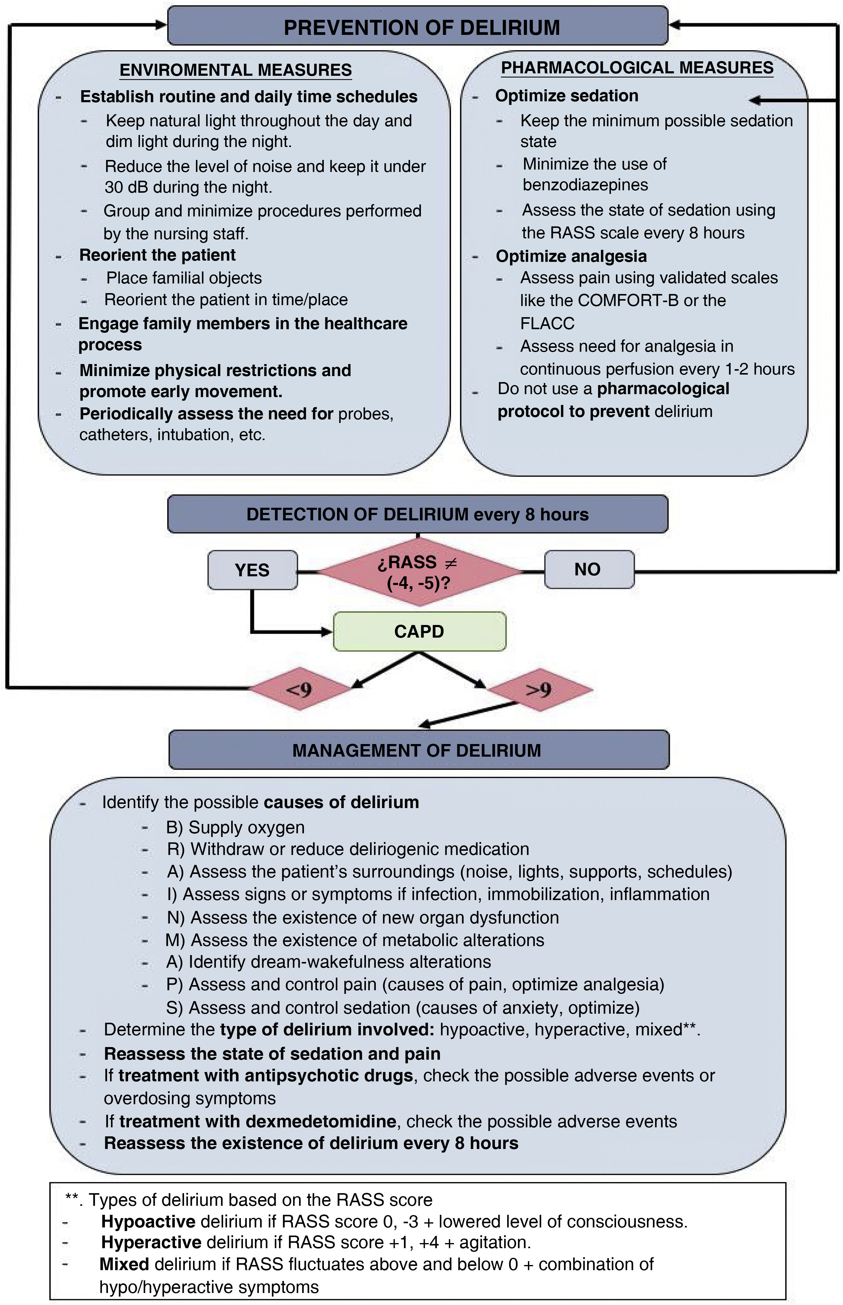 Inclusion of protocols for the prevention and management of delirium in ...