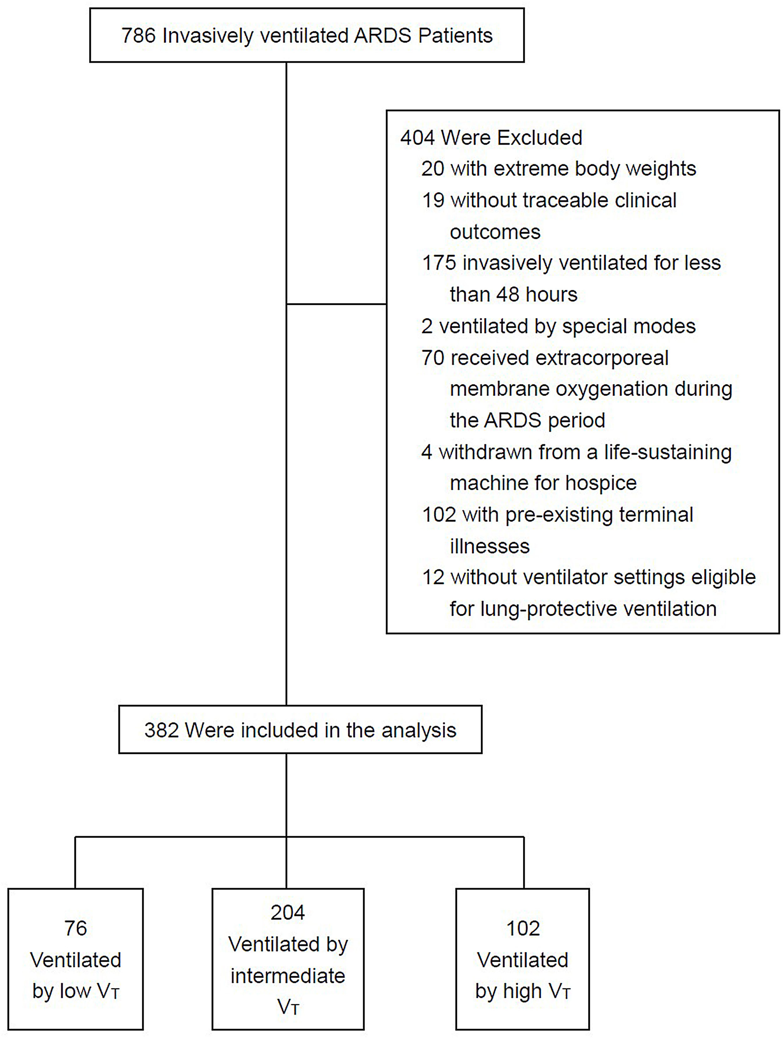 Intermediate tidal volume is an acceptable option for ventilated ...