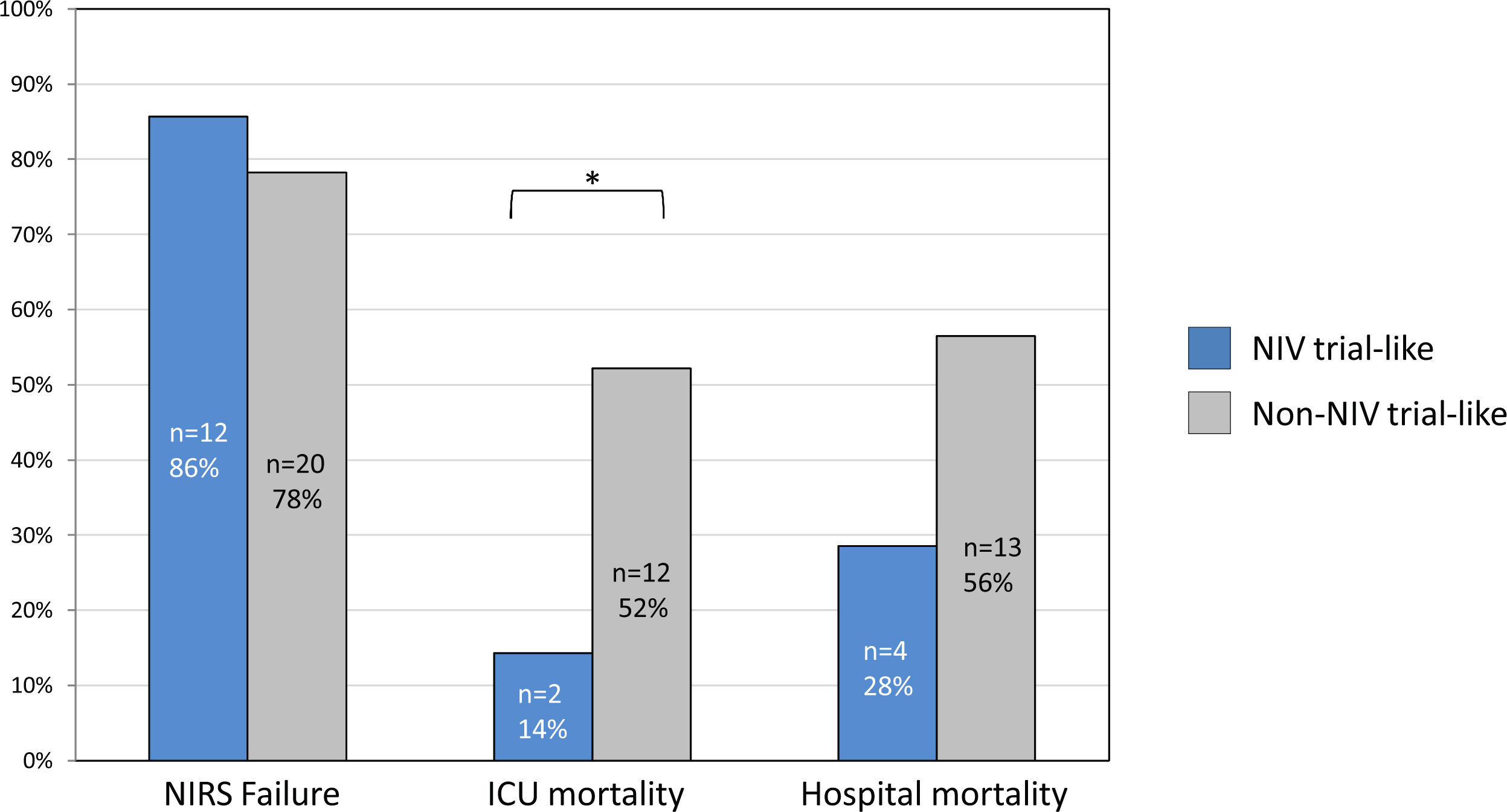 Switches in non-invasive respiratory support strategies during acute ...