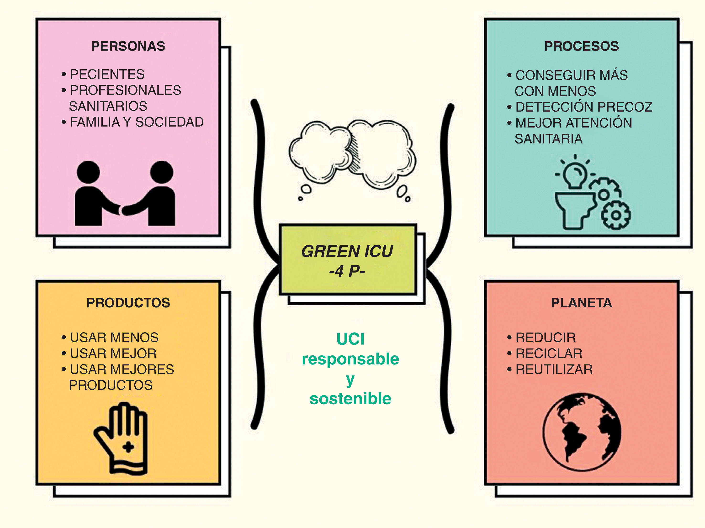 GREEN ICU: responsible and sustainable ICU | Medicina Intensiva