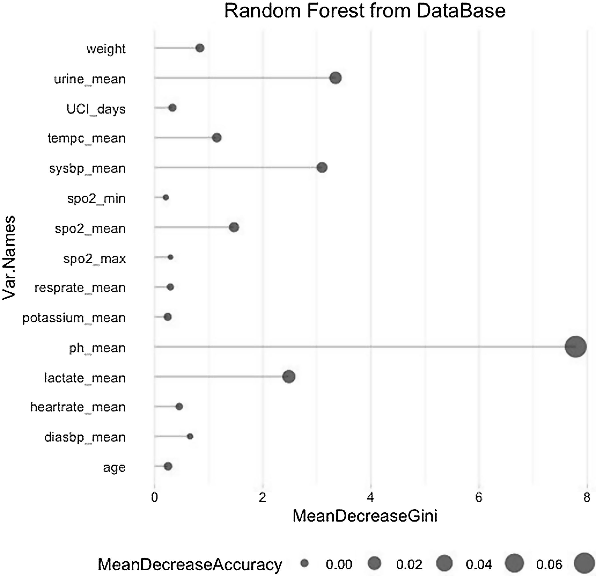 Sepsis Mortality Prediction With Machine Learning Tecniques Medicina Intensiva