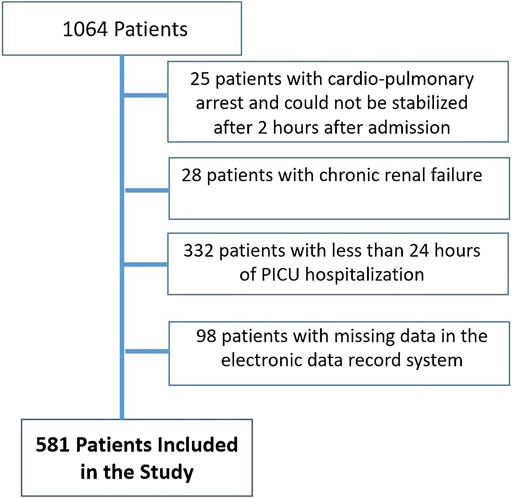 Relationship between fluid overload and mortality and morbidity in ...