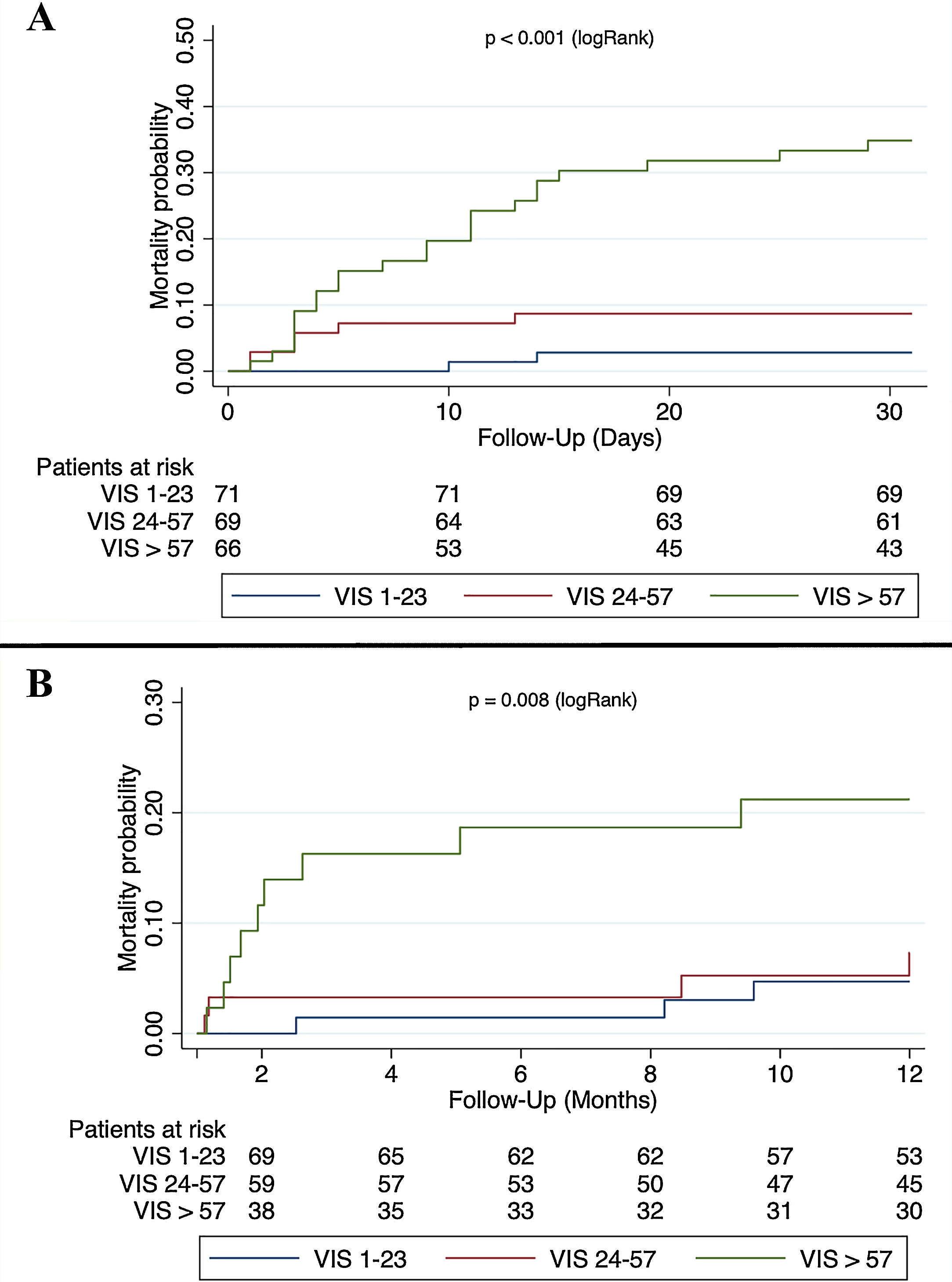 Vasoactive-Inotropic Score in Takotsubo syndrome induced cardiogenic ...