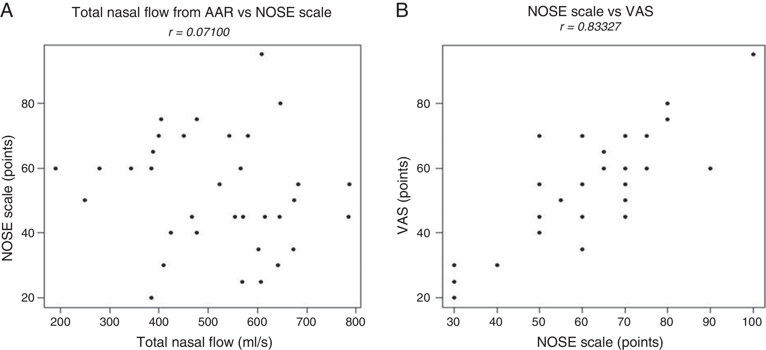Assessment of Nasal Obstruction With Rhinomanometry and Subjective ...