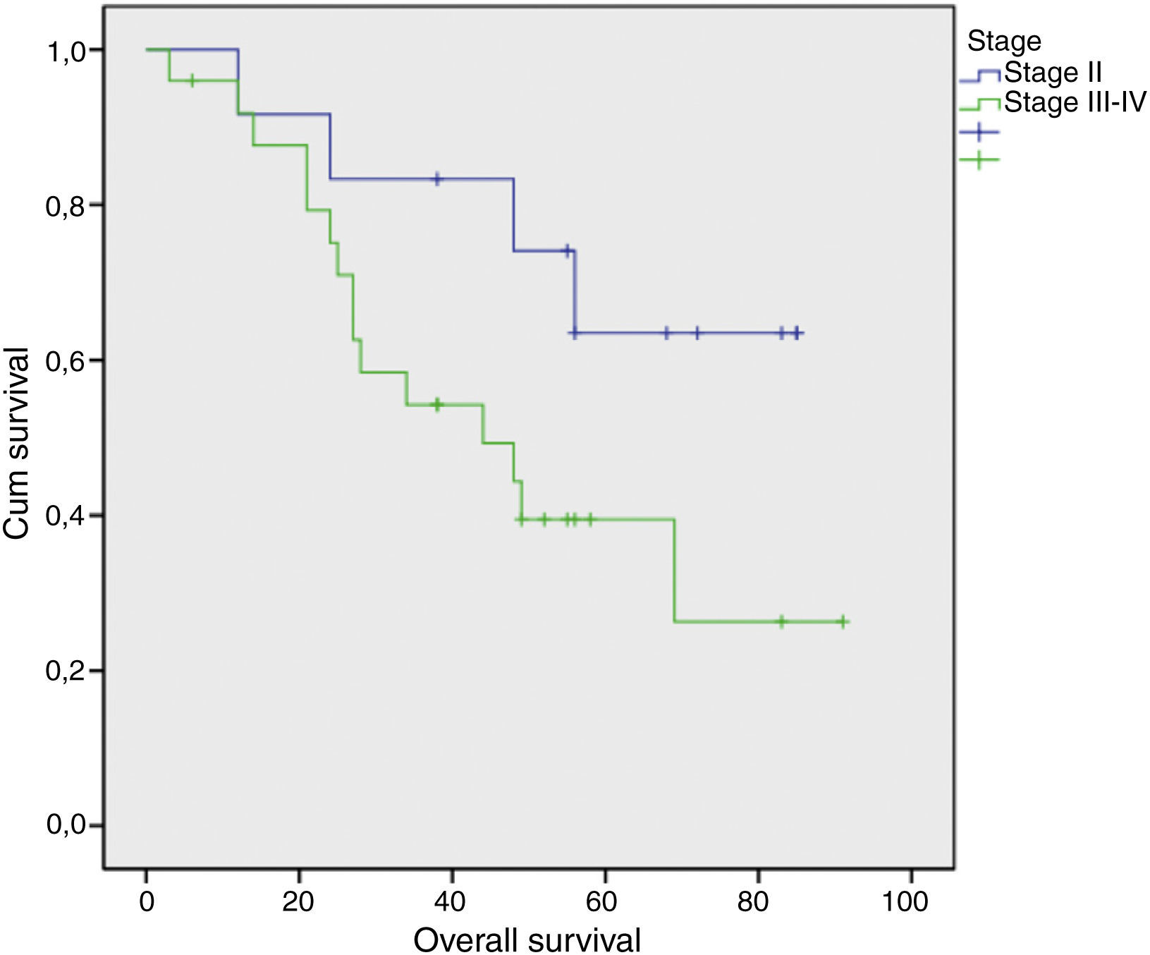 Transoral laser microsurgery as standard approach to hypopharyngeal ...
