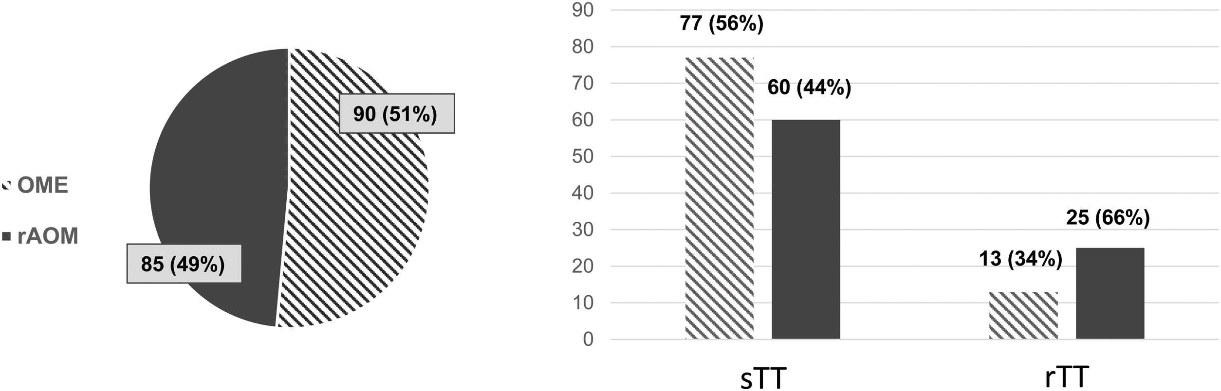 Predictive factors for repeated tympanostomy tube placement in children ...