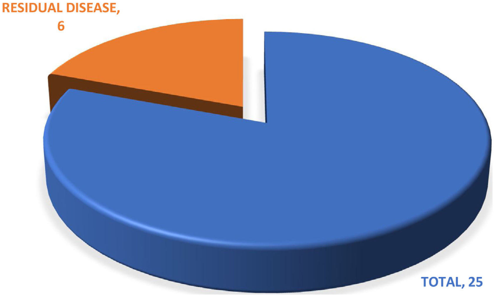 Endoscopic transcanal surgery of pars tensa cholesteatoma: Preliminary ...