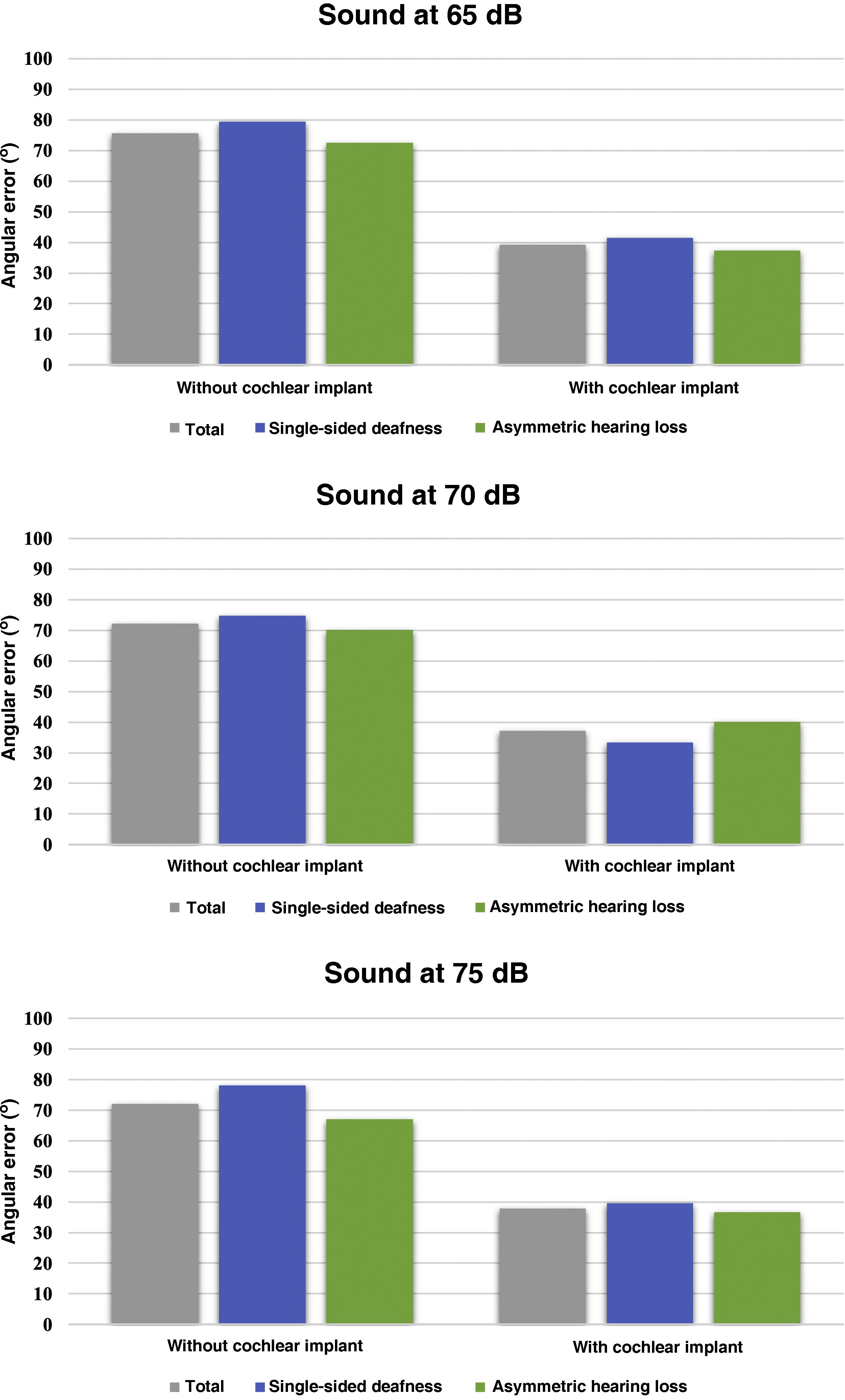 Prospective study of sound localisation in patients with single sided ...