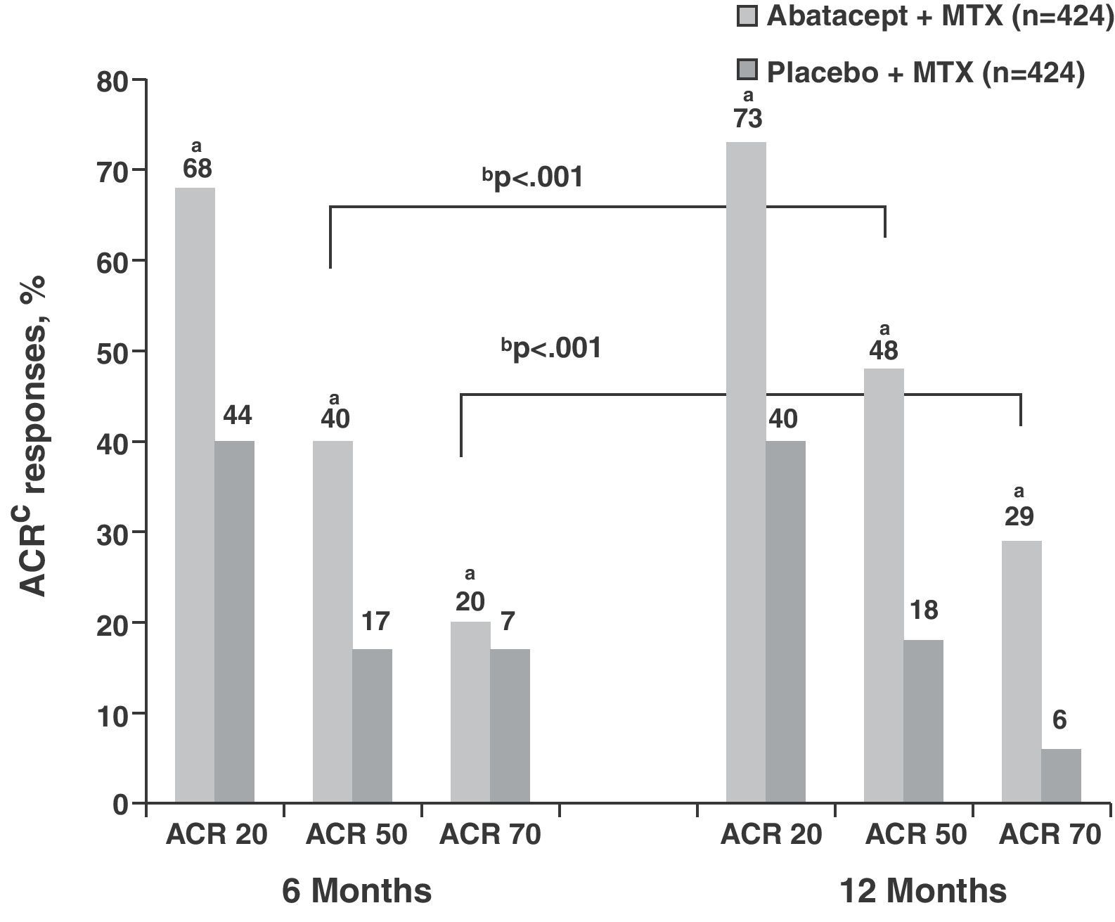 Efficacy and Safety of Abatacept in Patients With Rheumatoid Arthritis ...