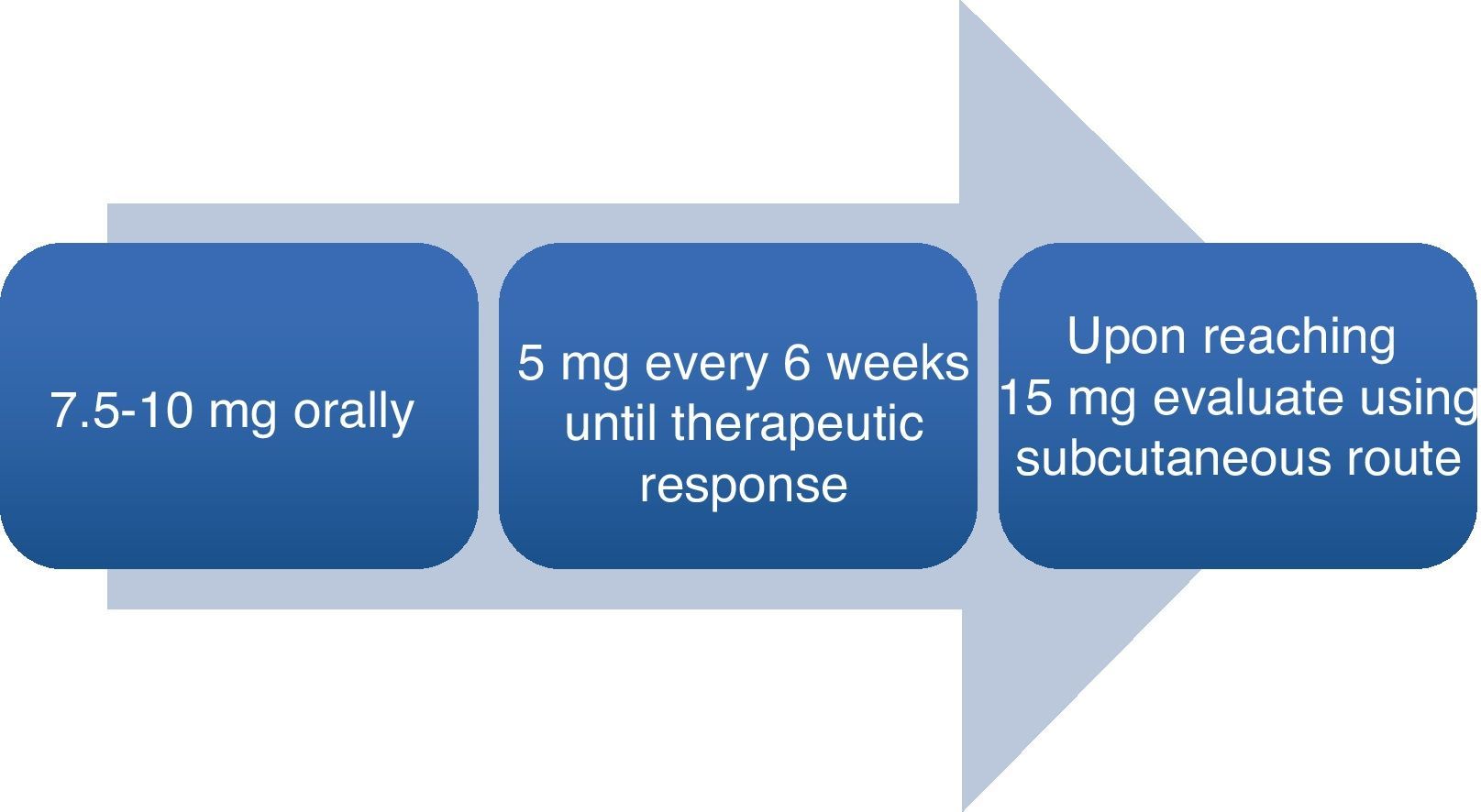 rheumatoid arthritis treatment guidelines algorithm