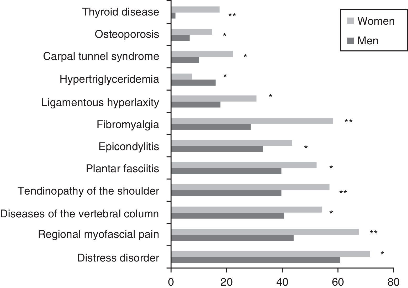 Gender Differences in Chronic Fatigue Syndrome | Reumatología Clínica