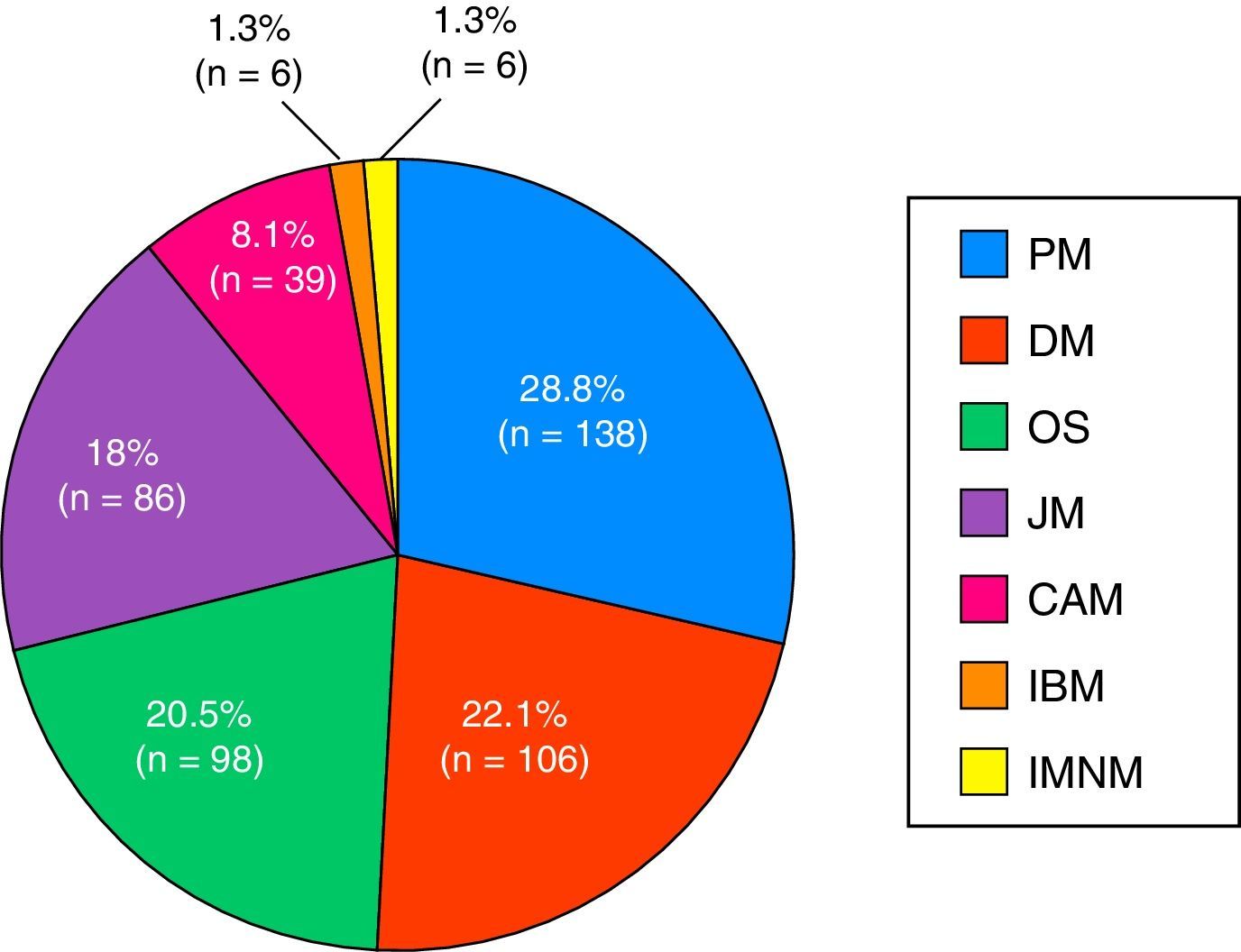 Multicenter Registry on Inflammatory Myositis From the Rheumatology Society in Madrid, Spain ...