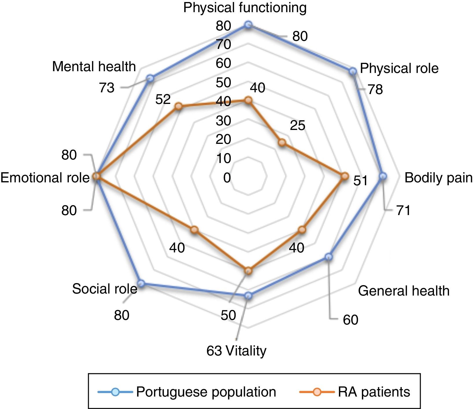 Quality of life and functional capacity in patients with rheumatoid ...