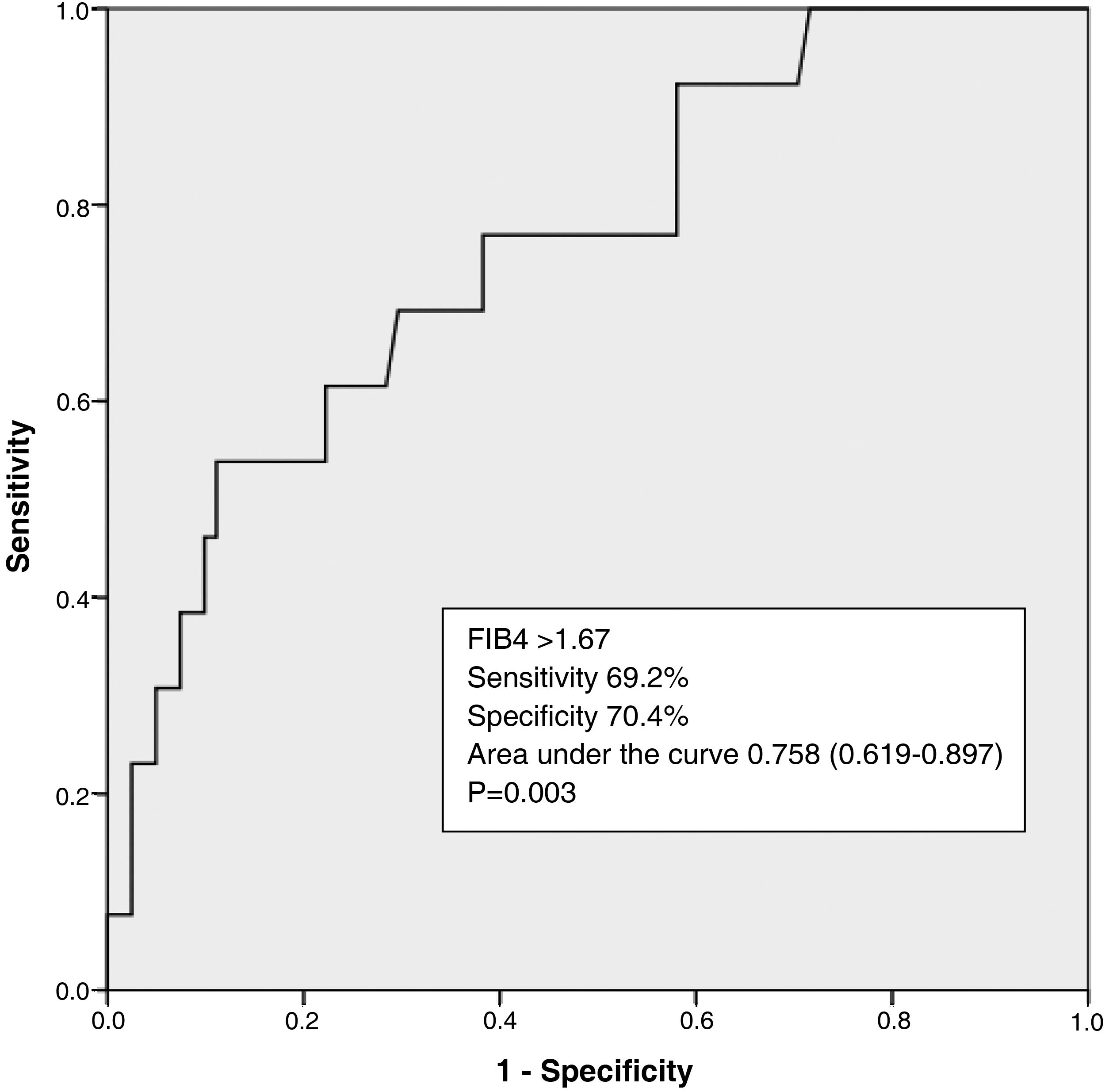 Liver fibrosis 4 score: Use in the evaluation of non-alcoholic fatty ...