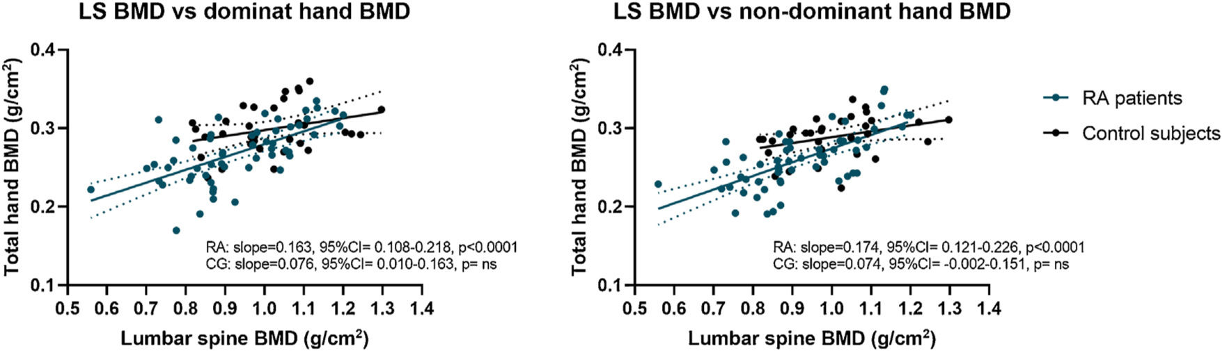 Whole-hand and regional bone mineral density involvement in rheumatoid ...