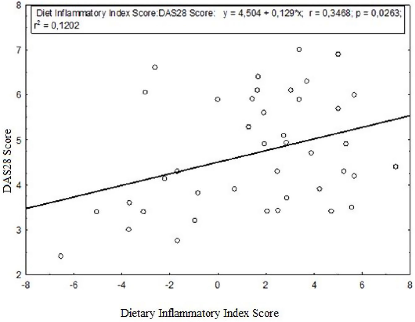 The relationship between dietary inflammatory index scores and ...
