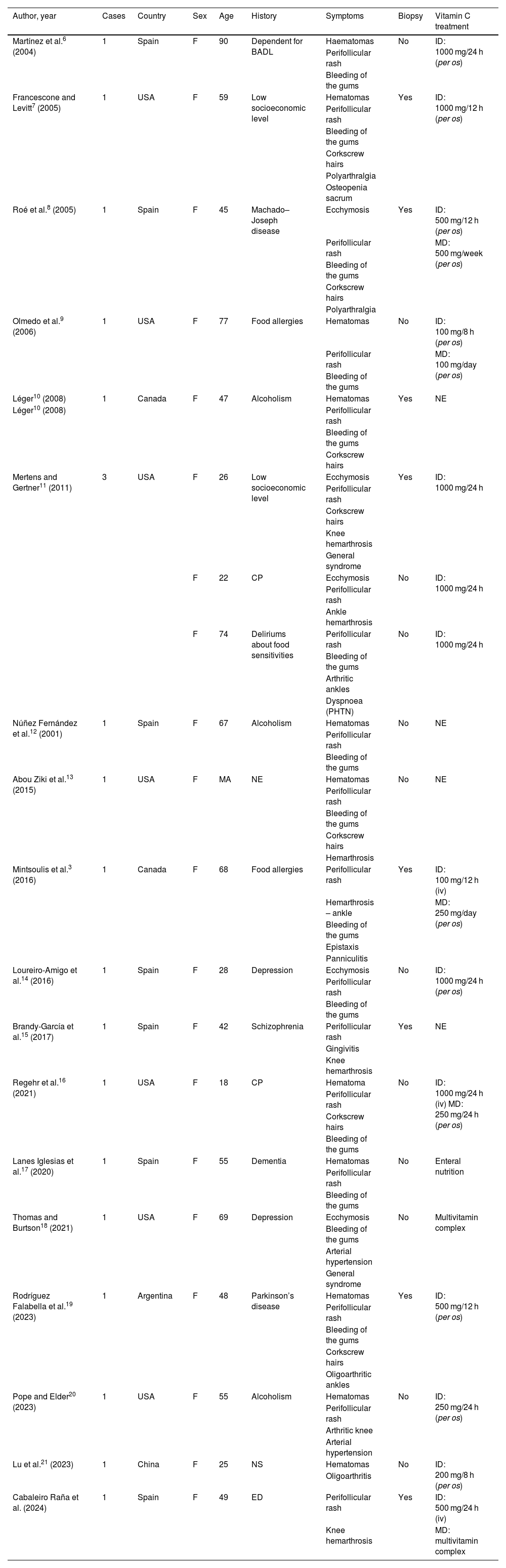 Scurvy. A forgotten pseudovasculitis | Reumatología Clínica
