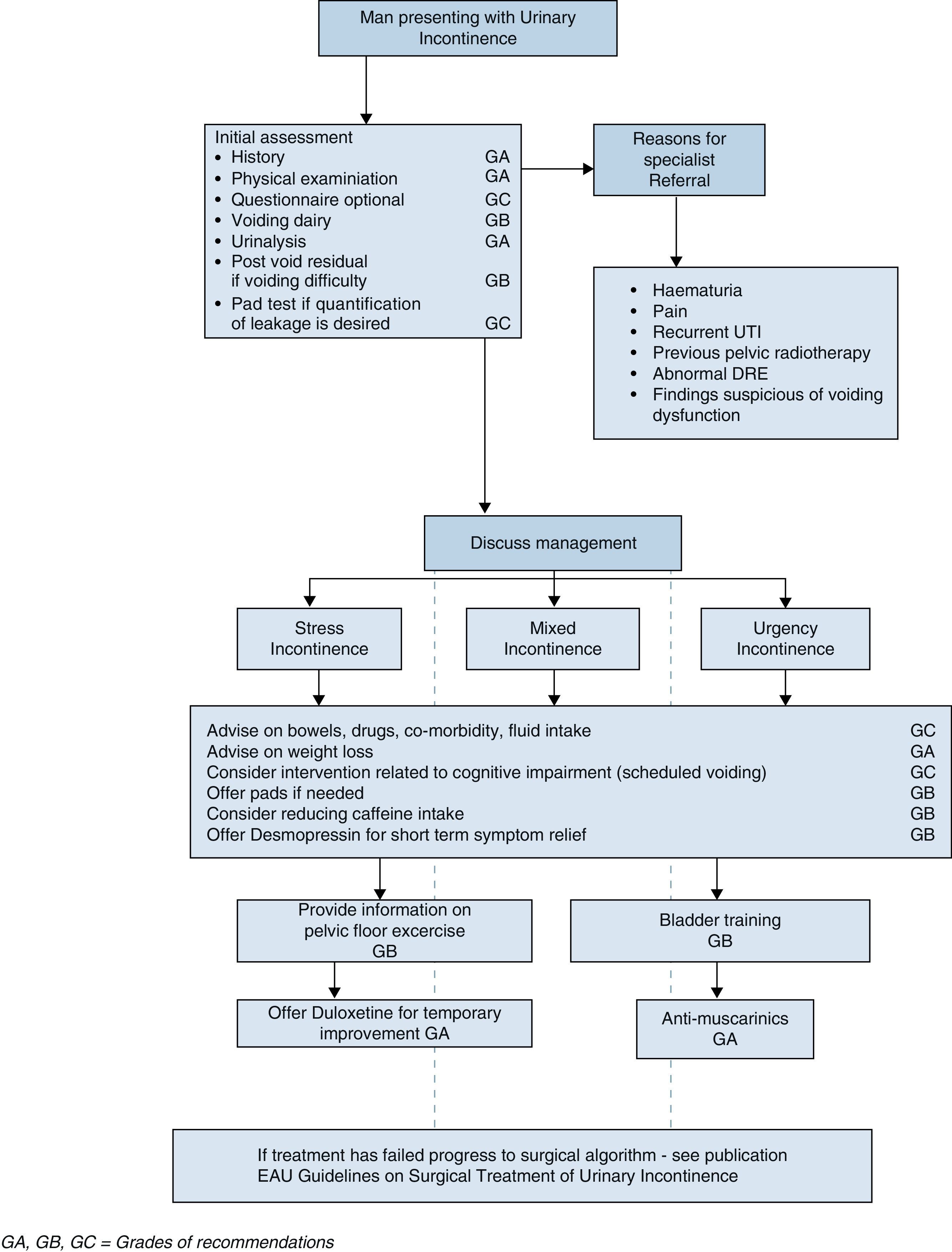European Association of Urology guidelines on assessment and ...