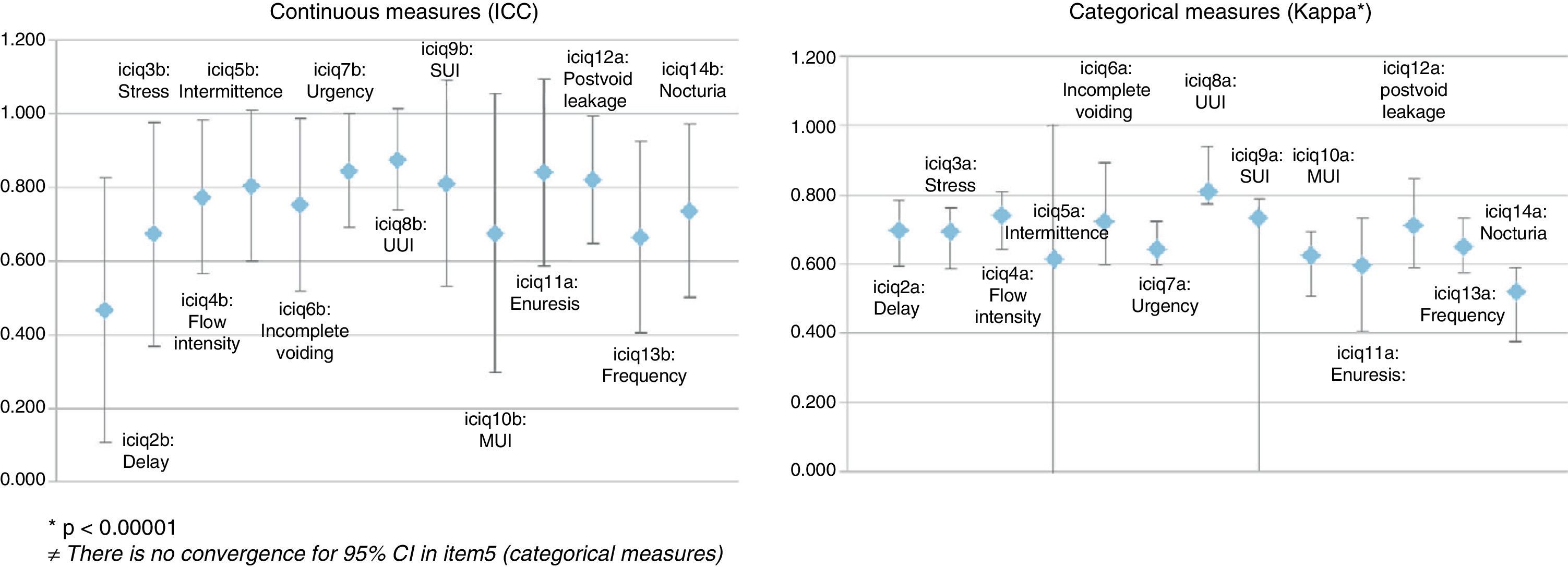 Assessment of the psychometric properties of the Spanish language ...